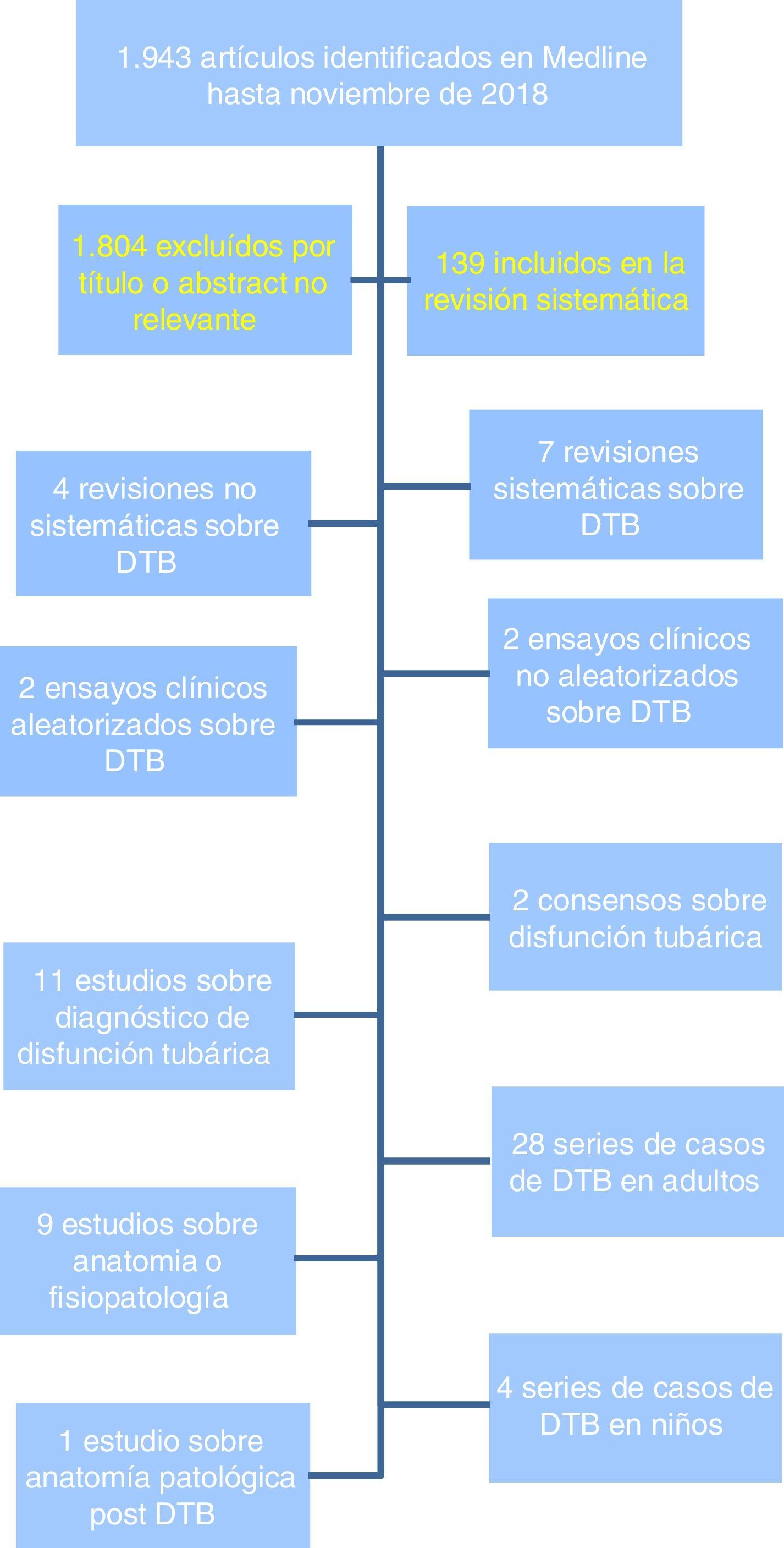 Consenso sobre el tratamiento de la disfunción tubárica obstructiva ...