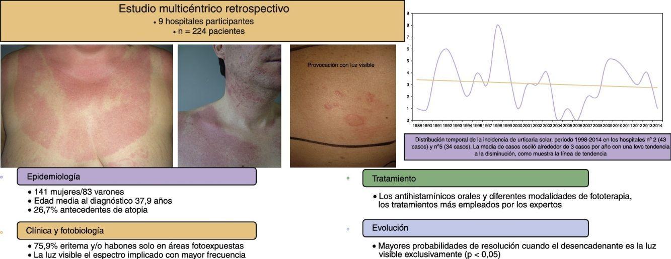 Urticaria solar. Epidemiología y fenotipos clínicos en una serie ...