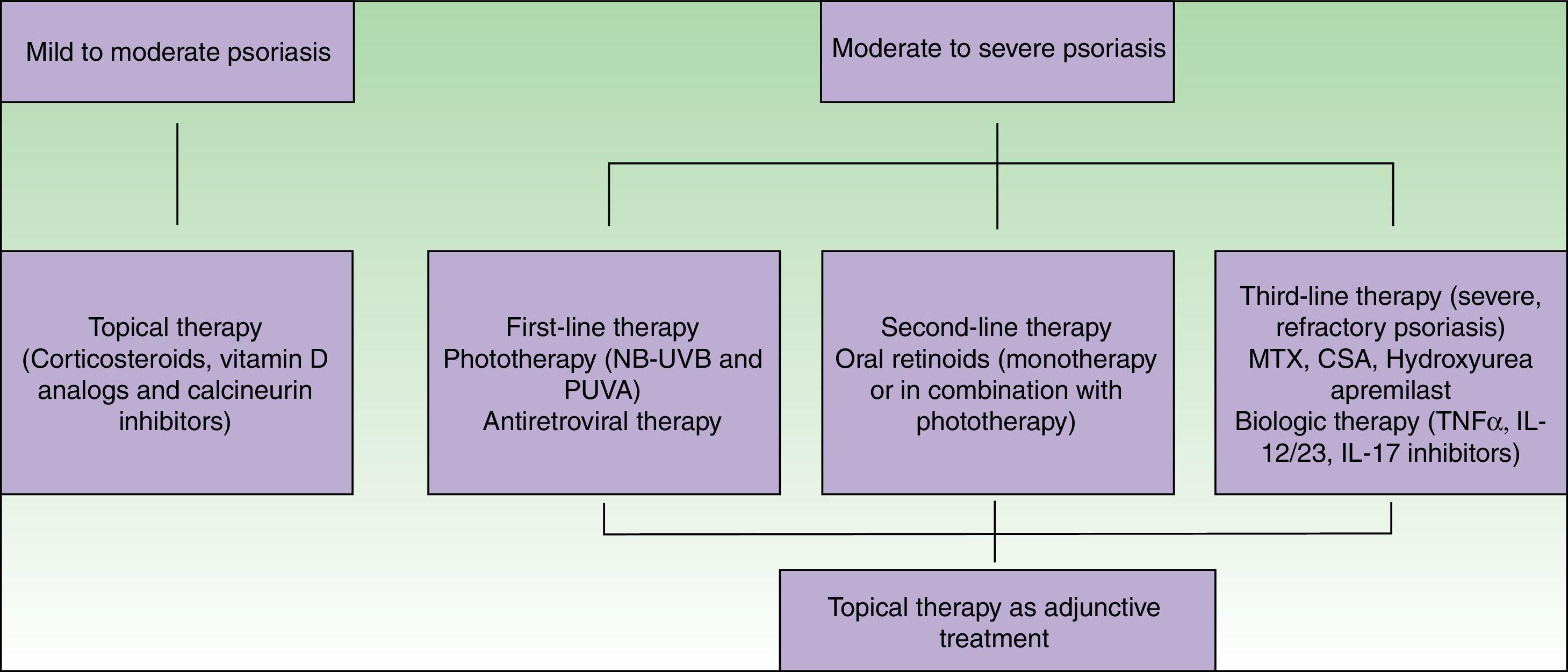 Psoriasis asociada al VIH | Actas Dermo-Sifiliográficas