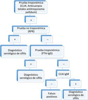 Utilidad de las nuevas pruebas treponémicas automatizadas en el ...