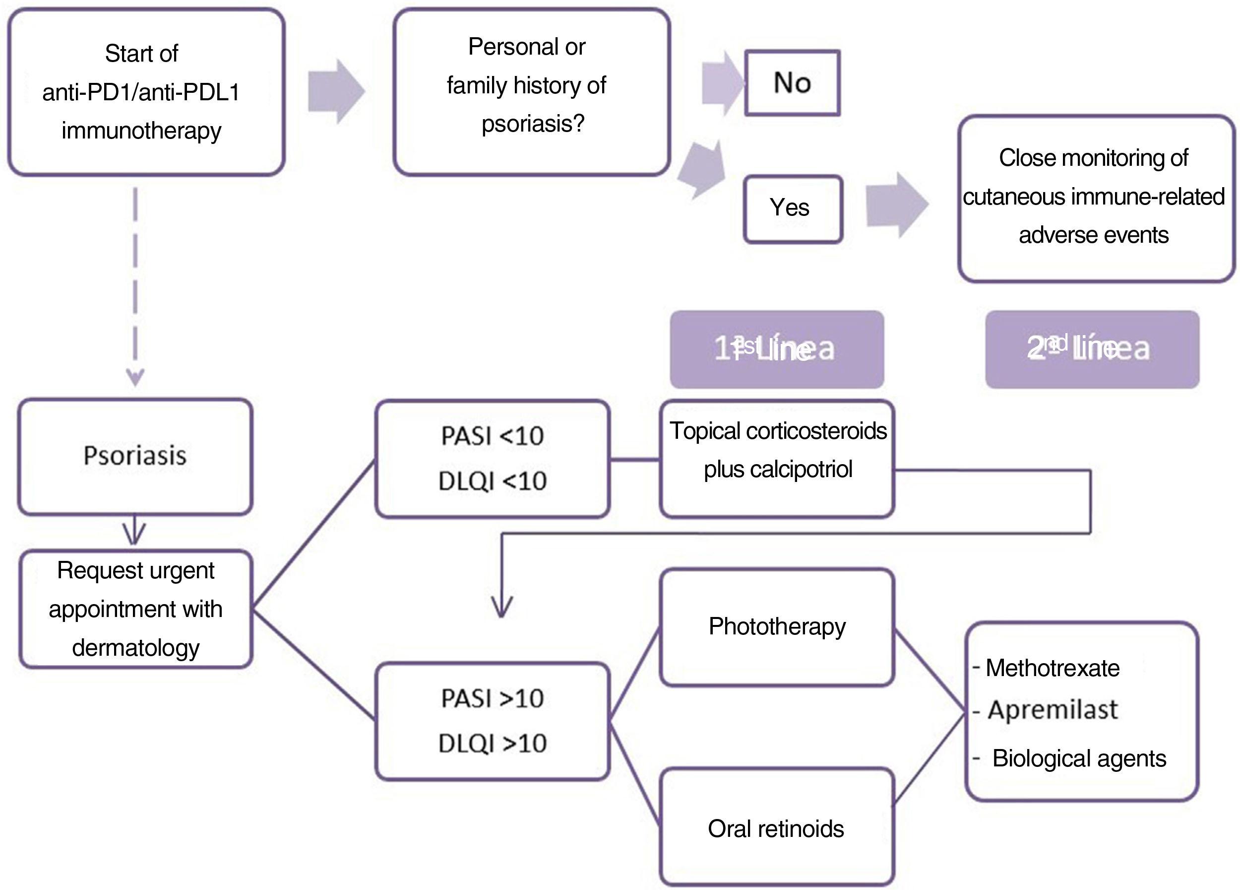 [Translated article] Psoriasis and Anti-PD-1 and Anti-PD-L1 ...