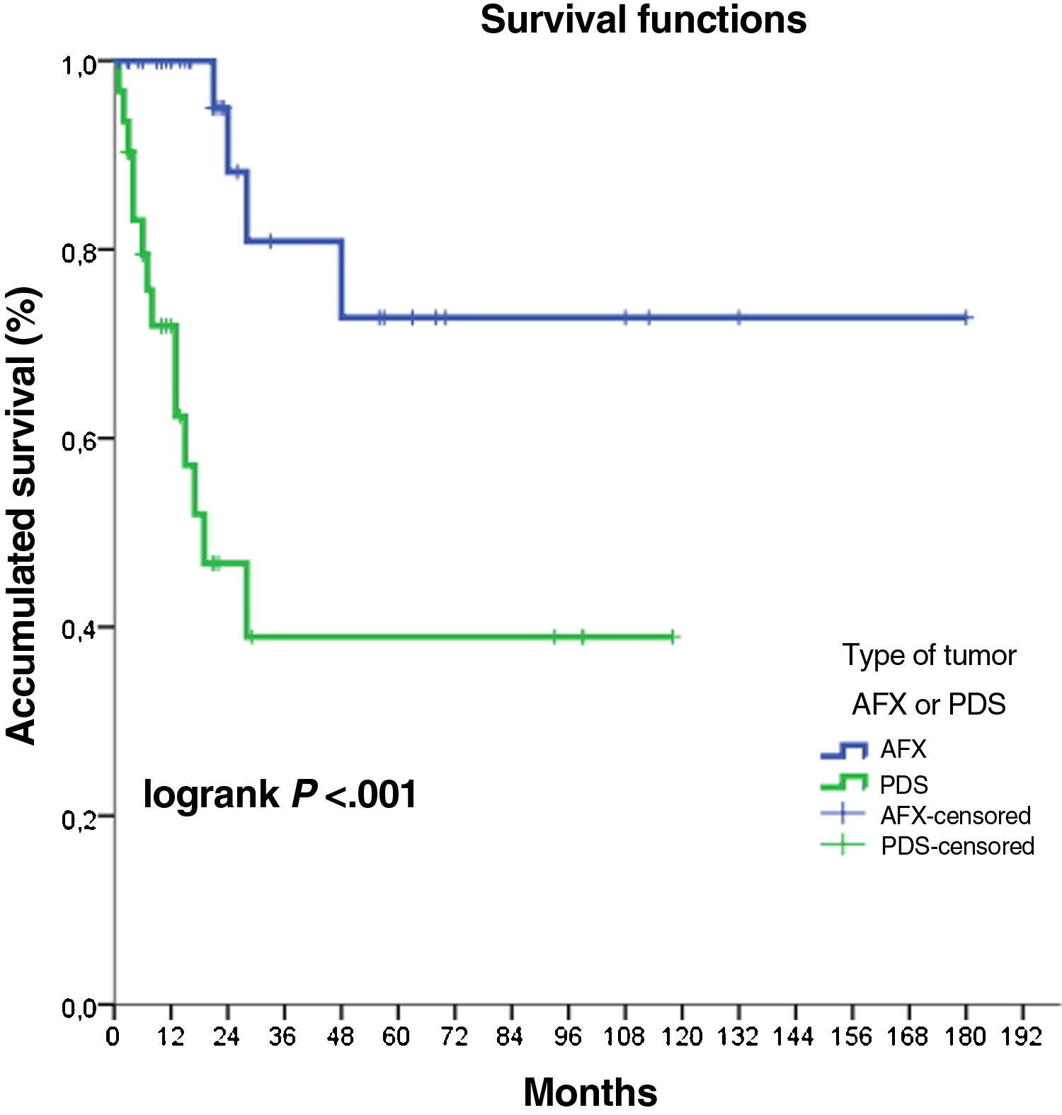 [Translated article] Atypical Fibroxanthoma and Pleomorphic Dermal ...