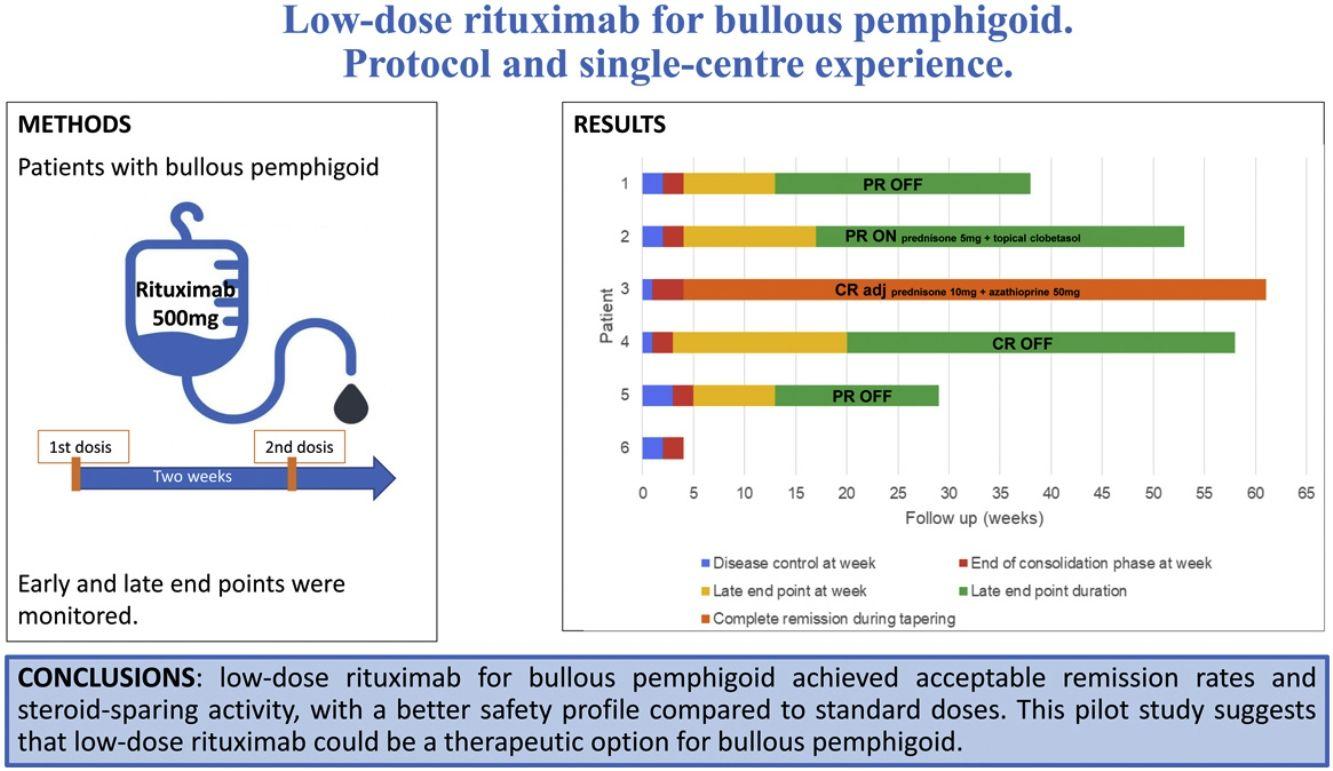 Low-Dose Rituximab for Bullous Pemphigoid. Protocol and Single-Center Experience | Actas Dermo ...