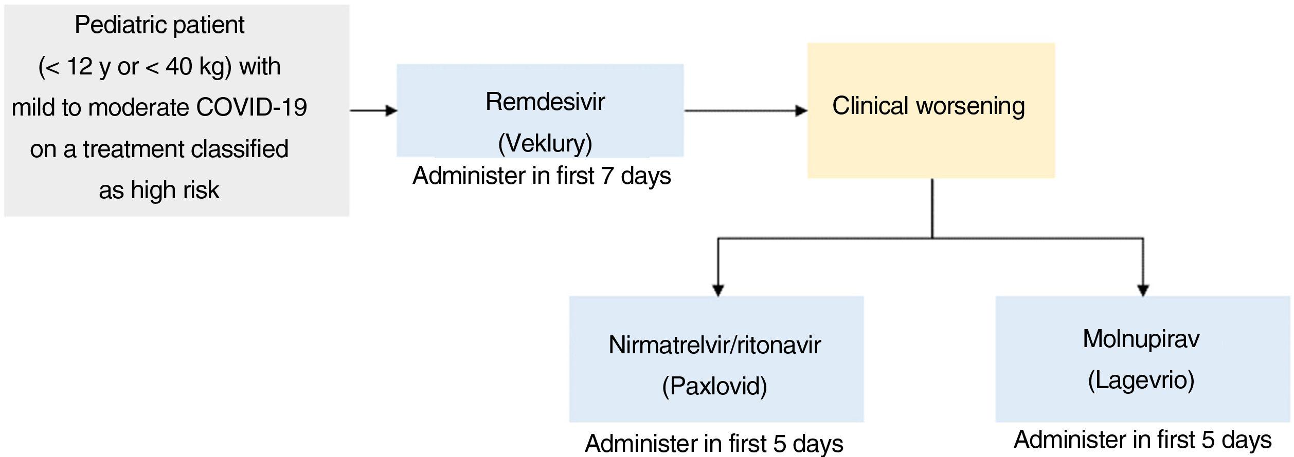 [Translated article] Practical Guide to New Treatments for SARS-CoV-2 ...