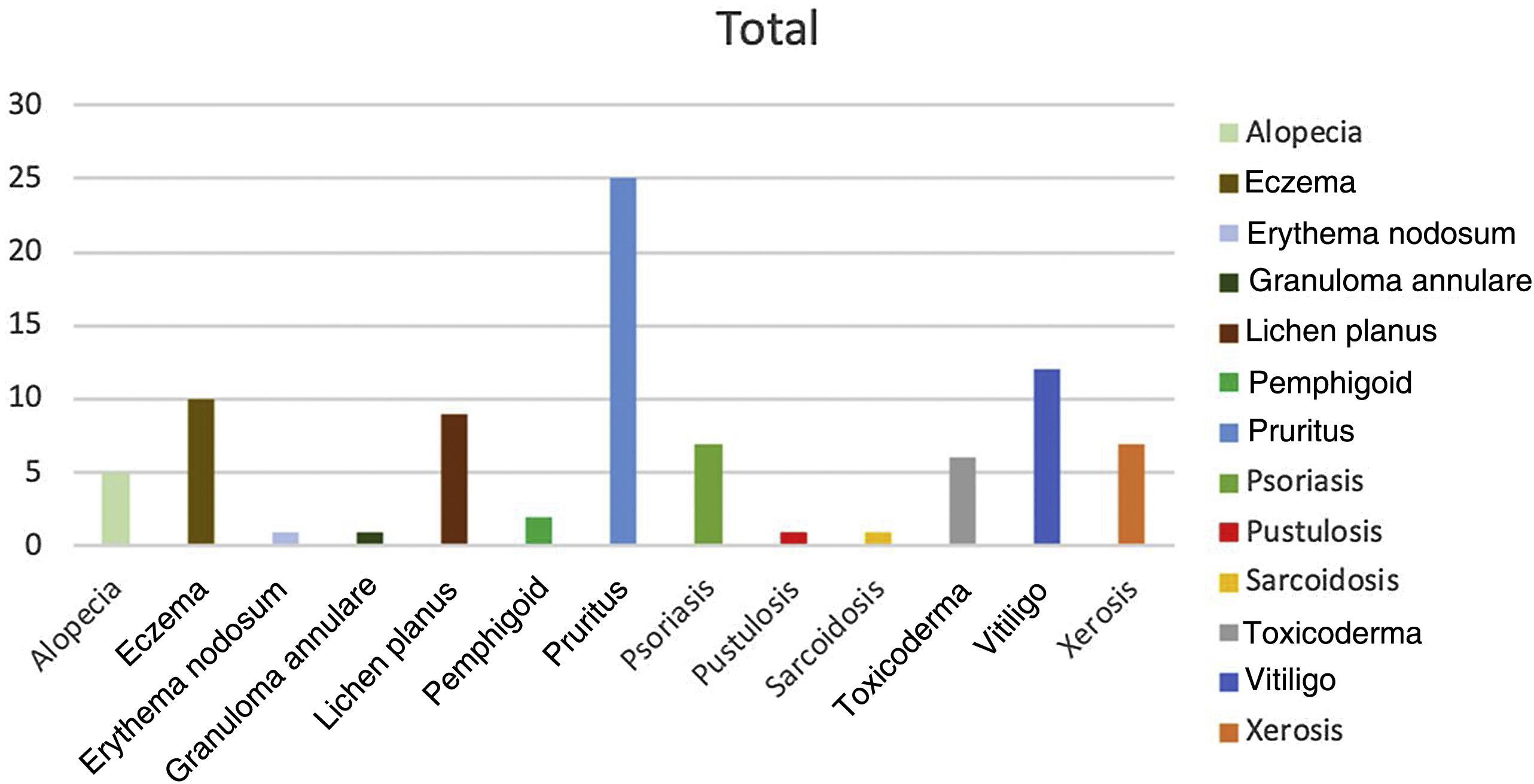 [Translated article] Adverse Dermatologic Reactions in Patients Treated ...