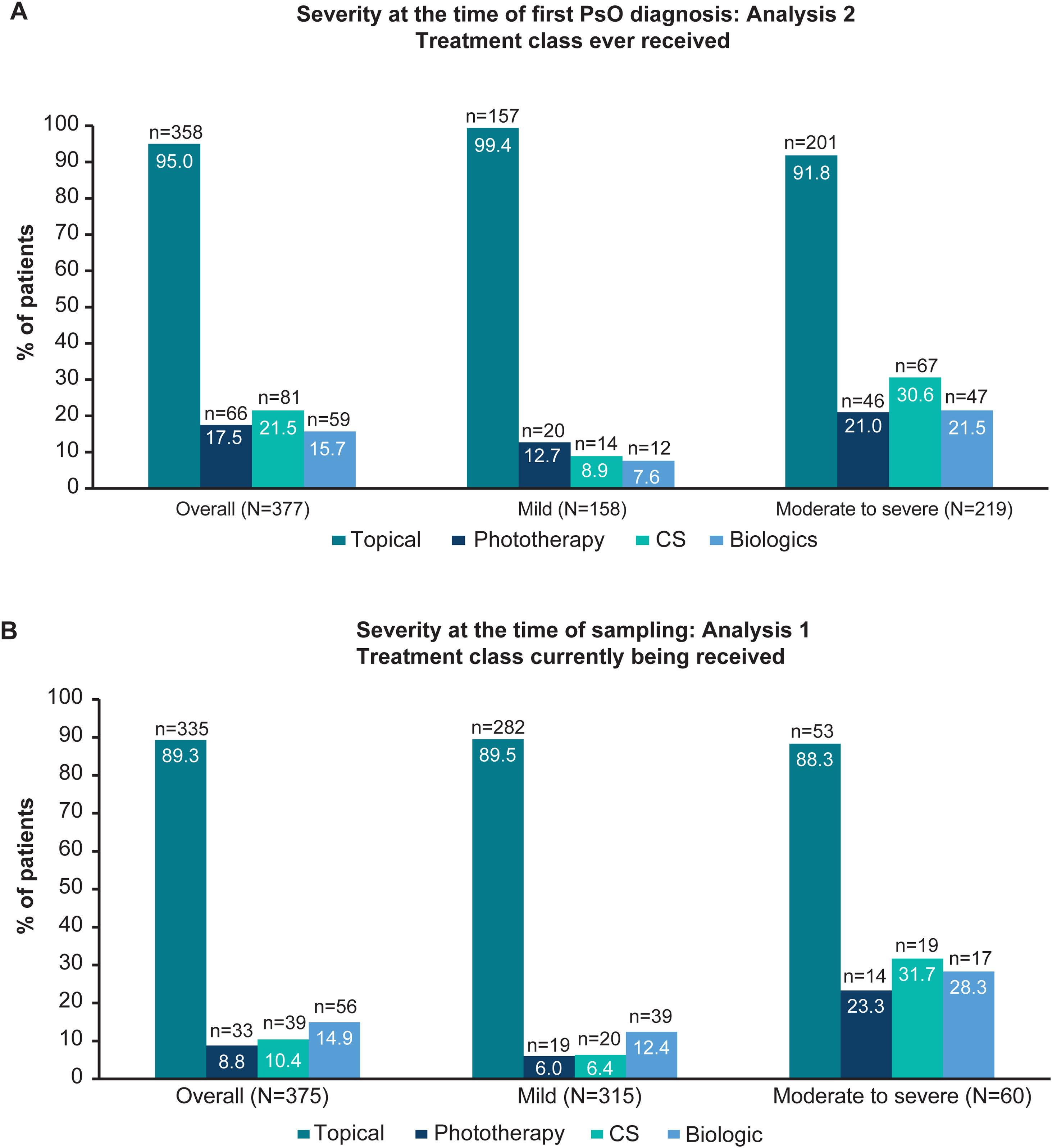 Clinical Unmet Needs and Treatment Patterns of Paediatric Psoriasis ...