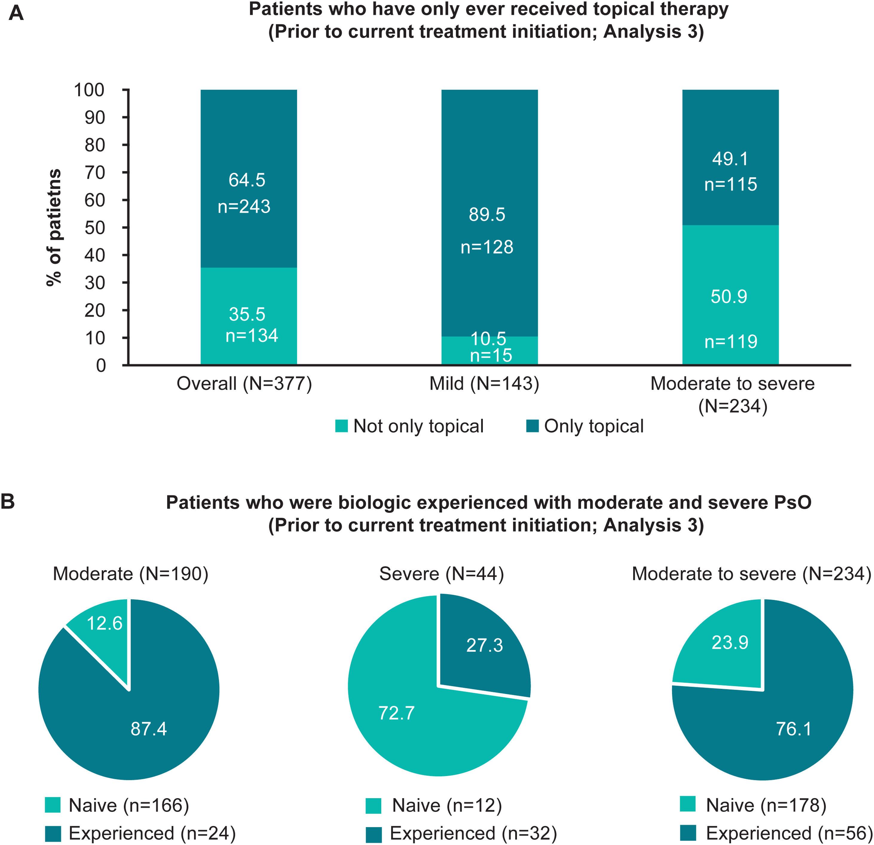 Clinical Unmet Needs and Treatment Patterns of Paediatric Psoriasis ...