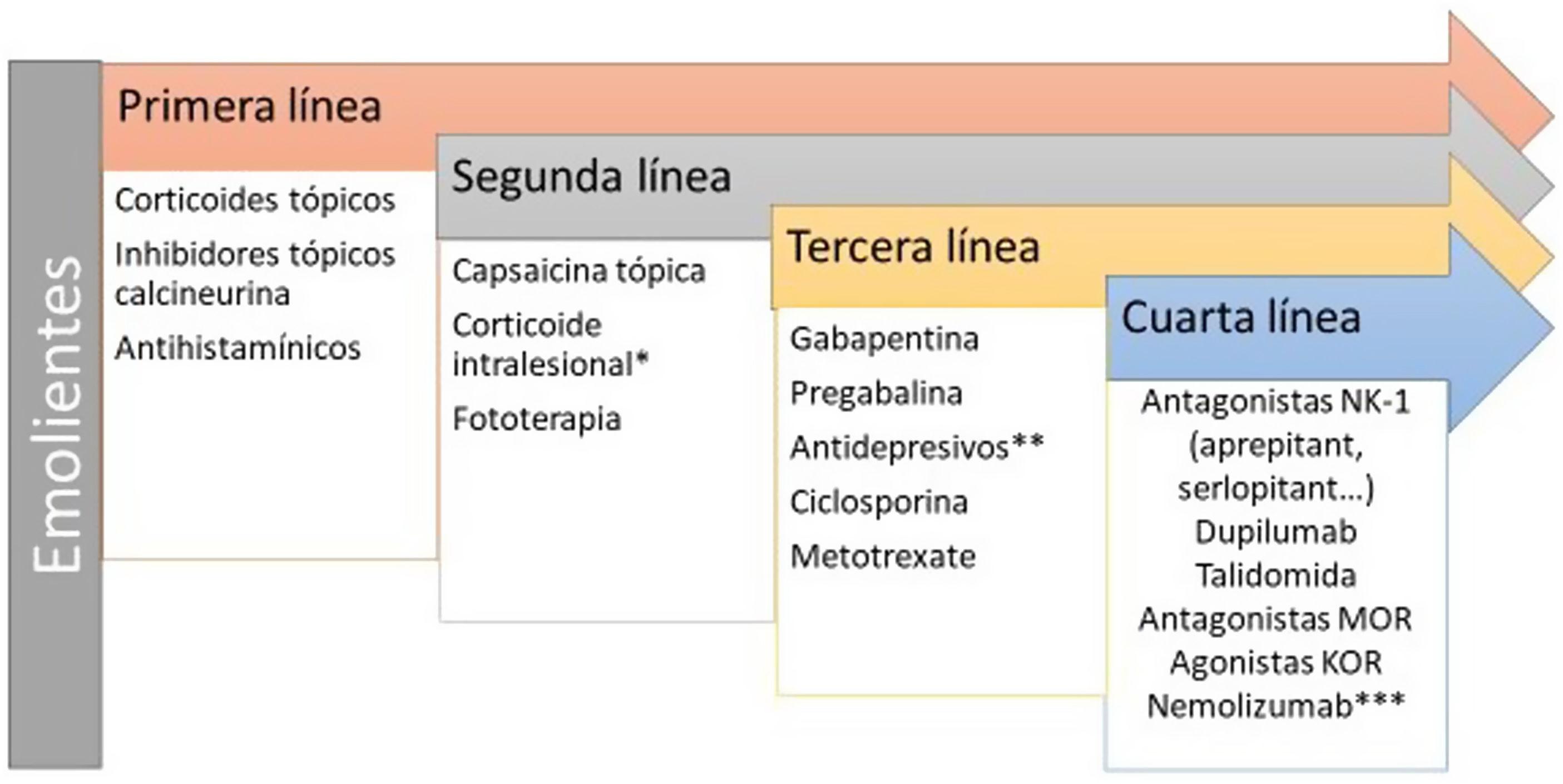 Prurito en dermatología. Enfermedades y su tratamiento. Parte 2 | Actas ...