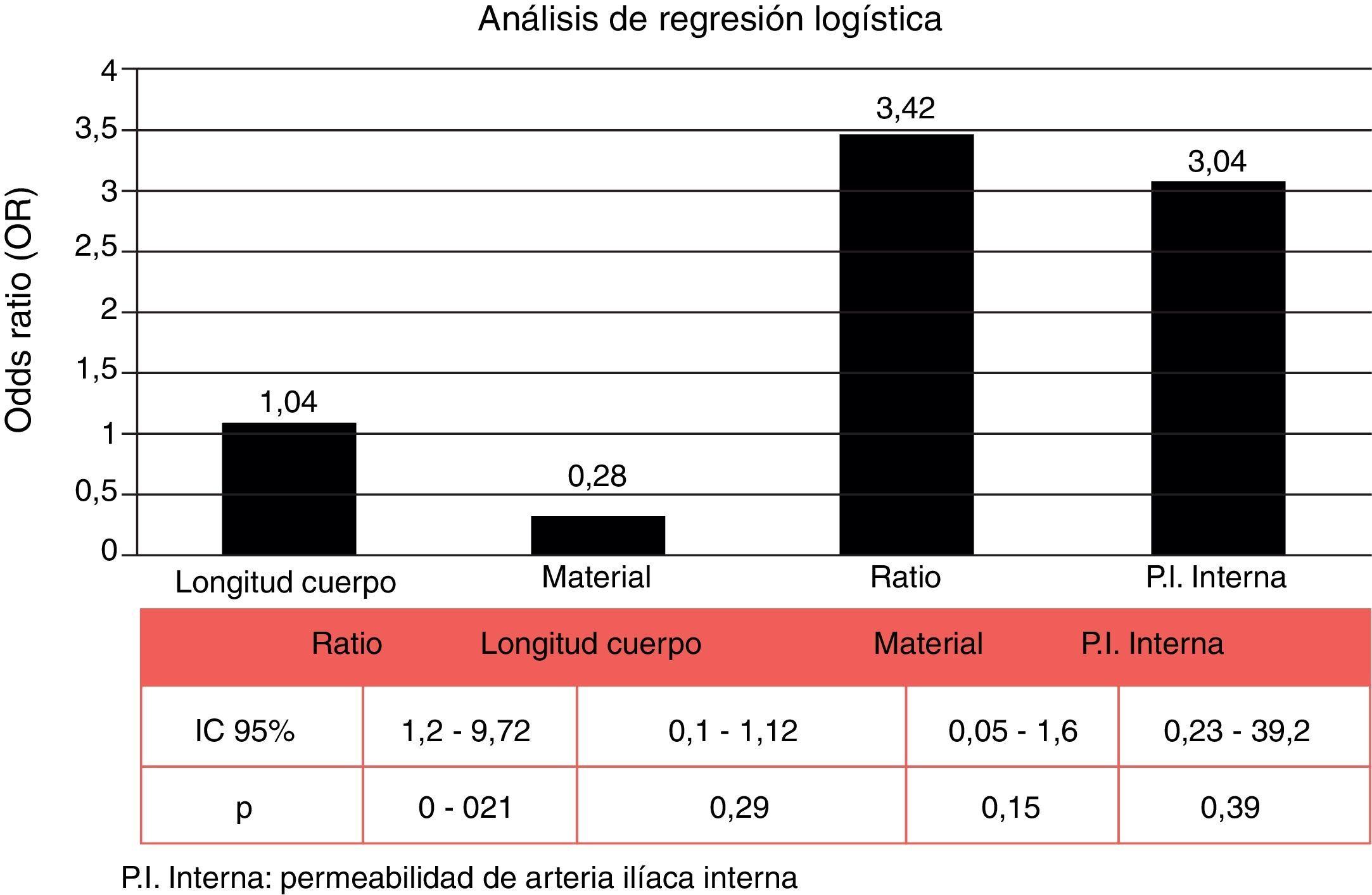 Trombo mural en endoprótesis aórticas abdominales: factores predictivos ...