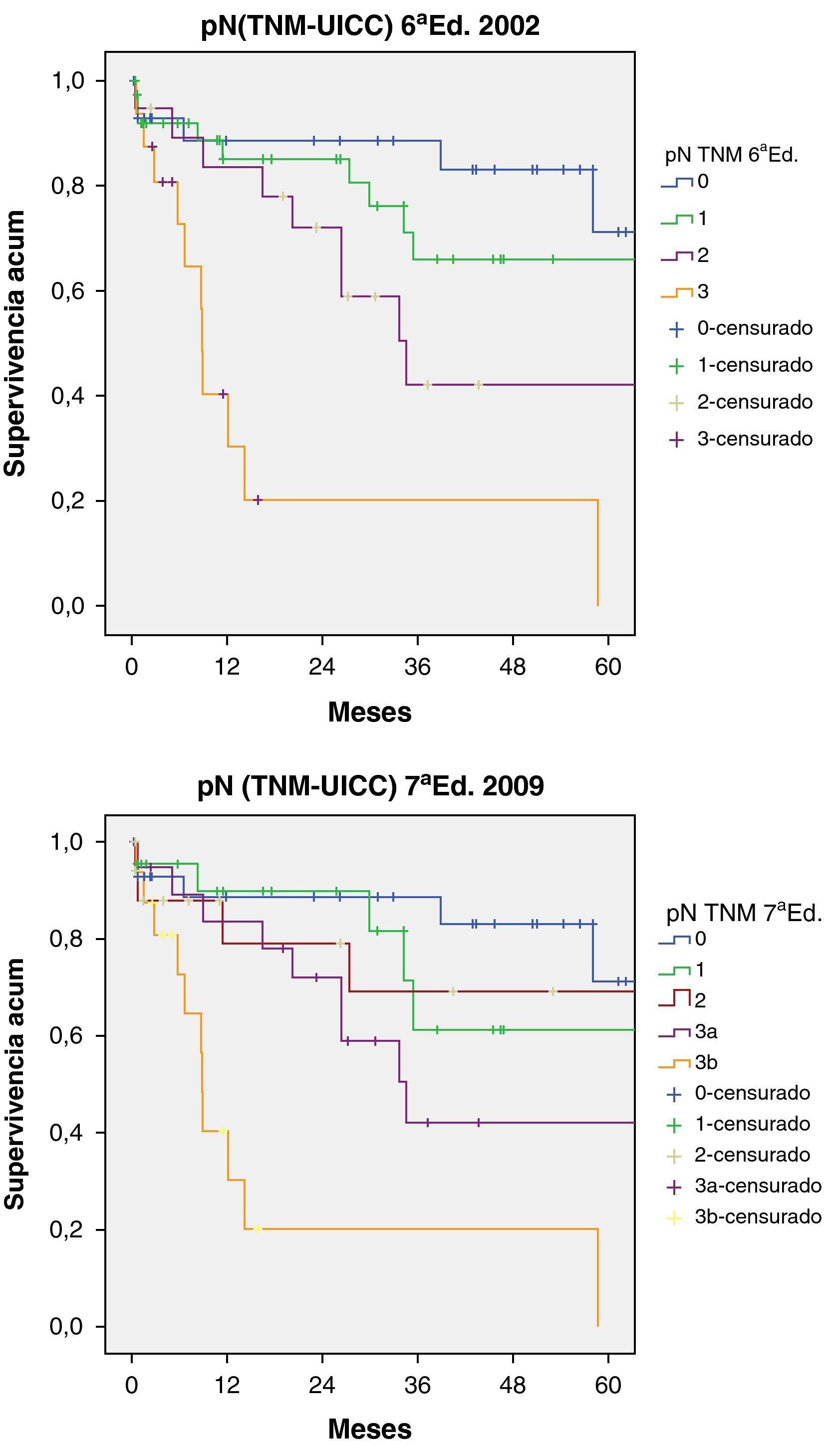 TNM 7.a edición 2009 (UICC/AJCC) y Clasificación Japonesa 2010 en ...