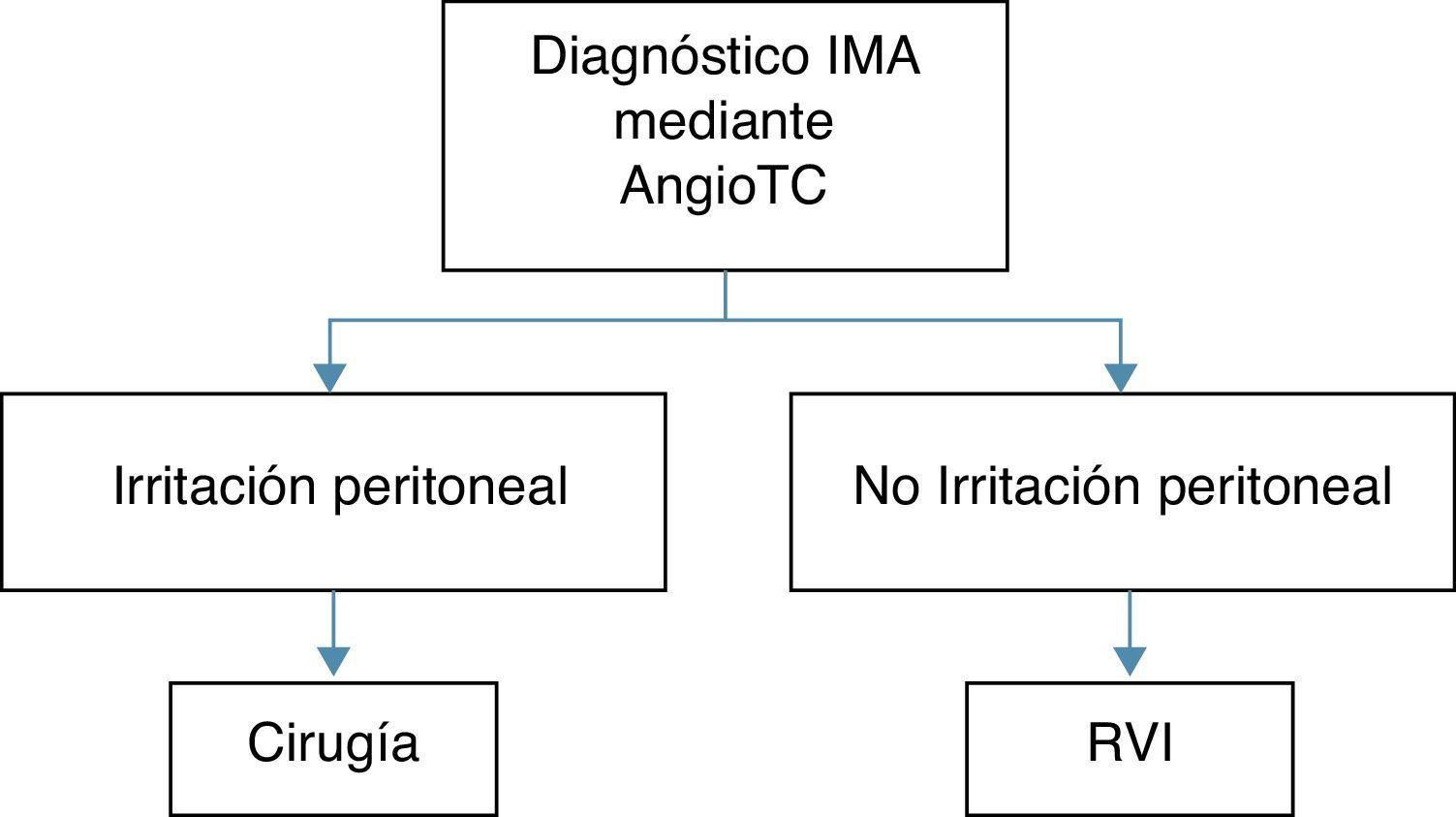 Isquemia mesentérica aguda: utilidad de las técnicas de ...