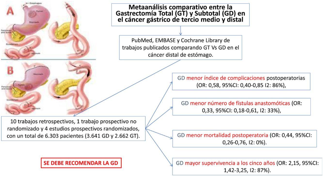 Estudio comparativo entre la gastrectomía total y subtotal en el cáncer ...