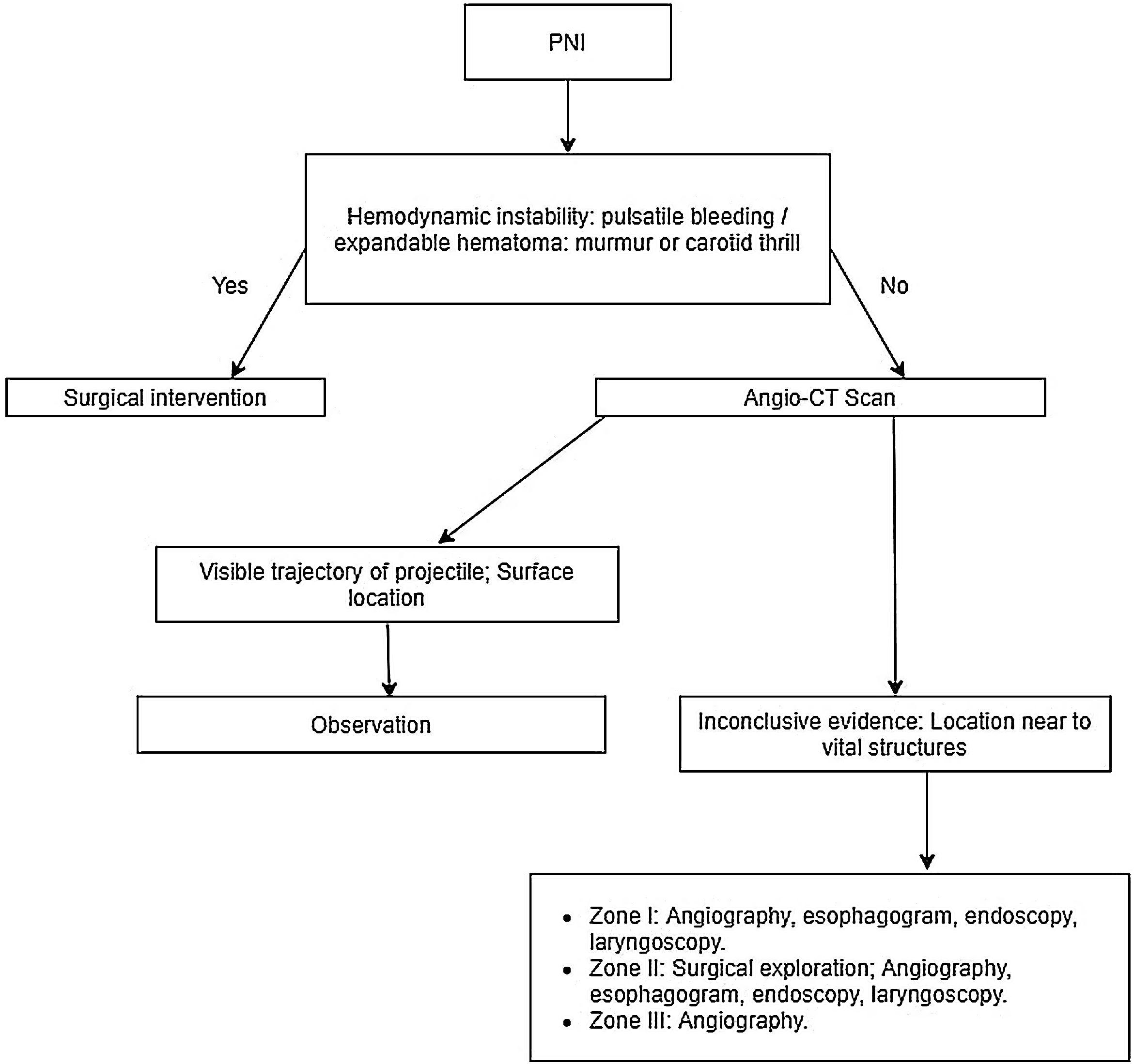 5-Year management and outcomes of penetrating neck injury in a trauma ...