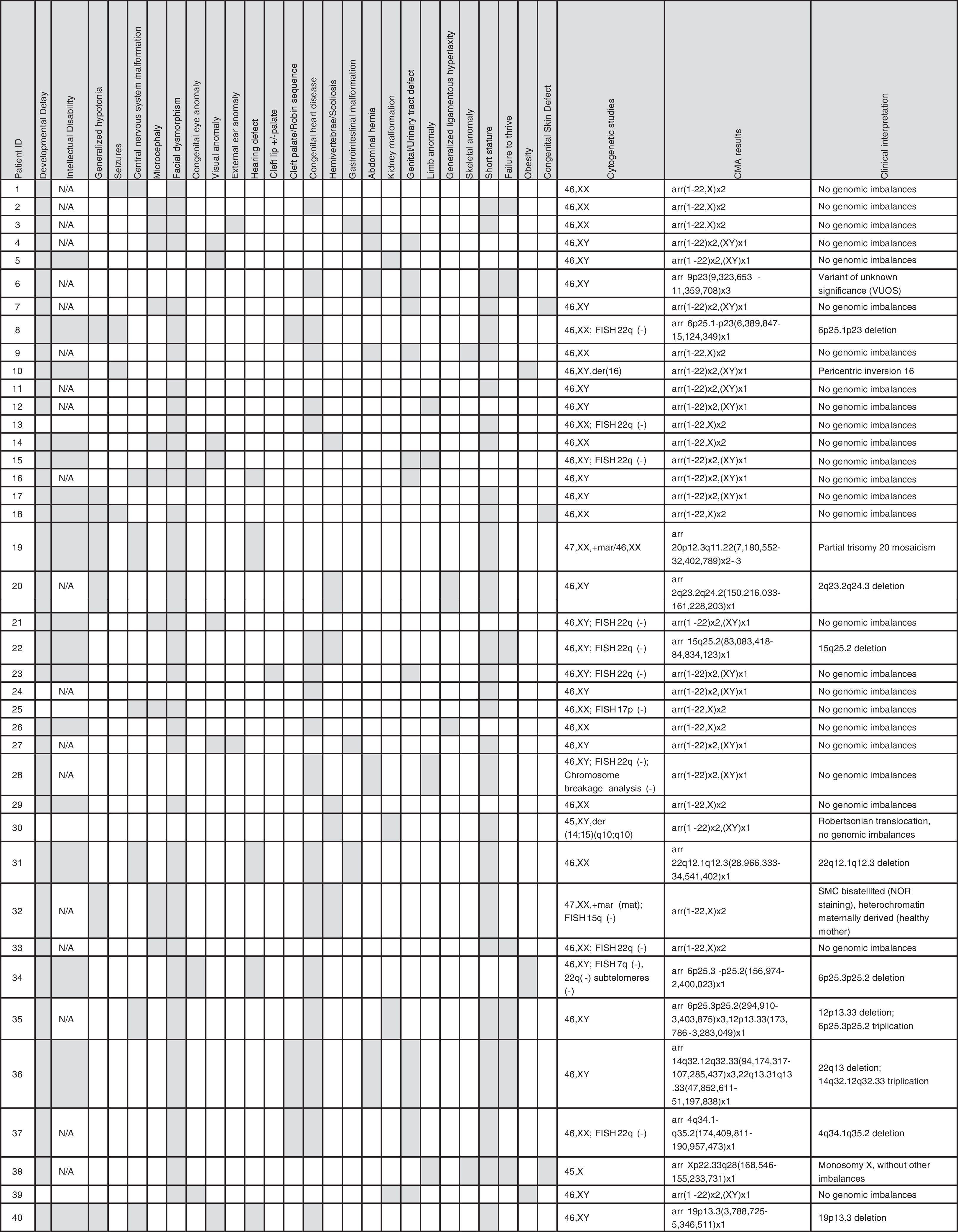 Chromosomal microarrays testing in children with developmental ...