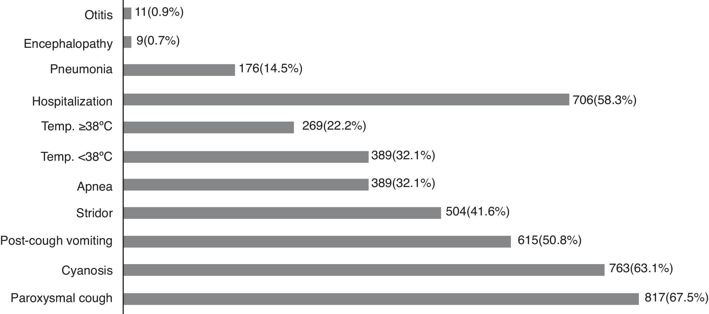 Resurgence of pertussis at the age of vaccination: clinical ...