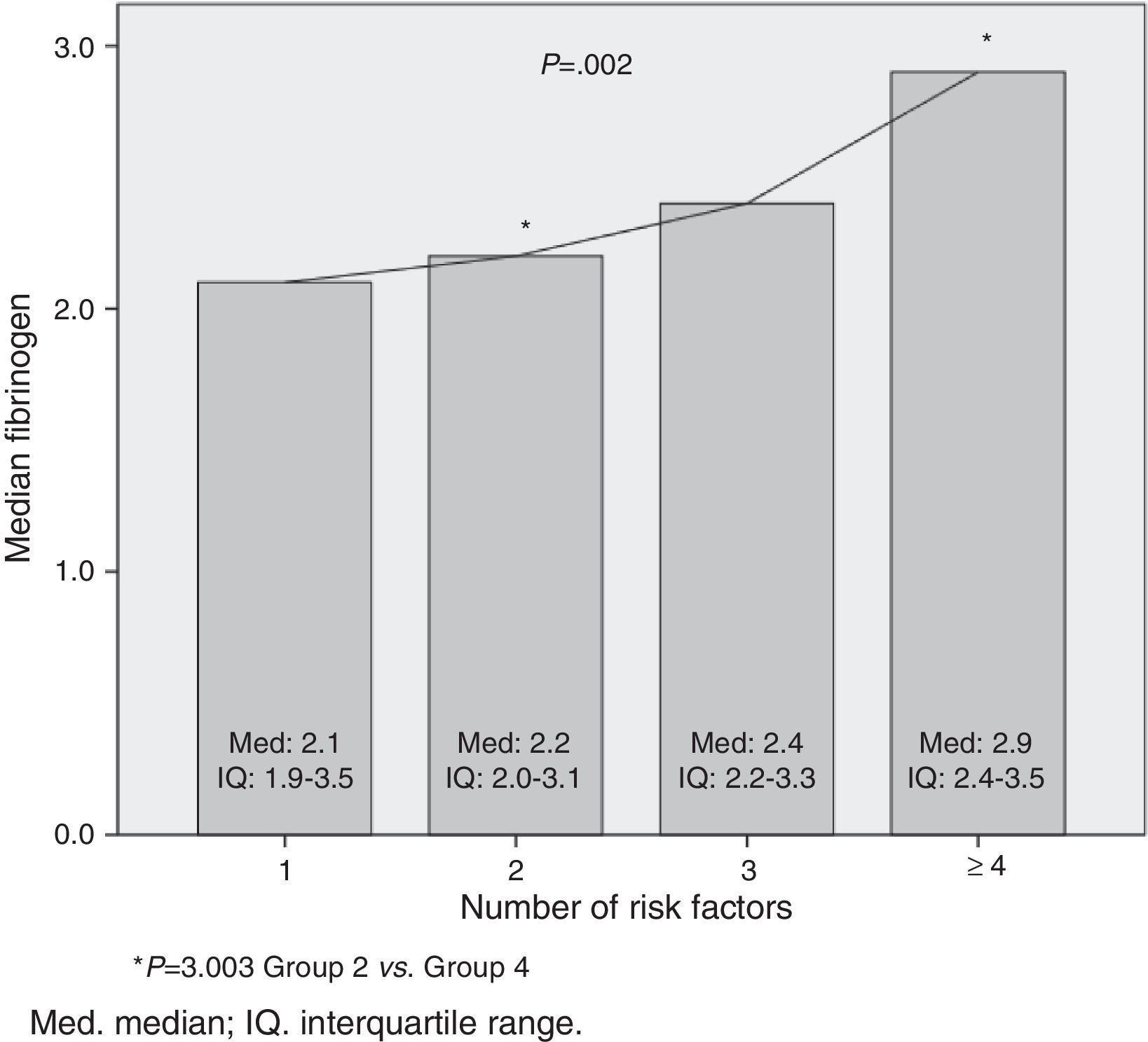 Fibrinogen: cardiometabolic risk marker in obese or overweight children ...