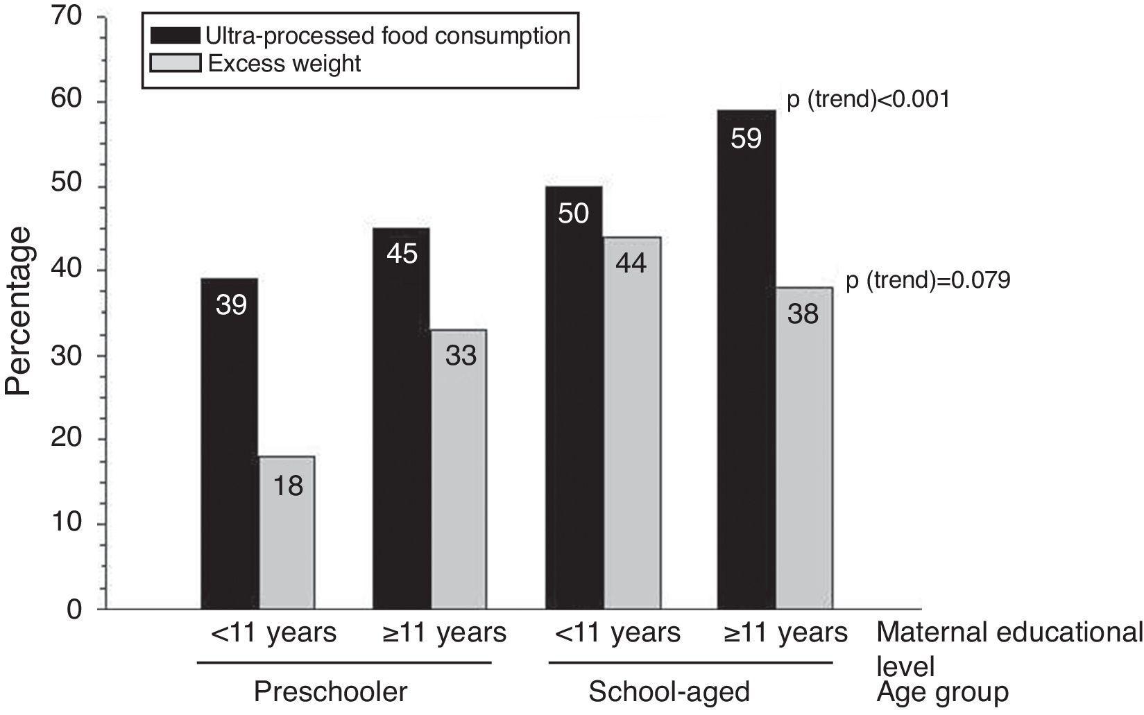 Ultra-processed food consumption in children from a Basic Health Unit ...