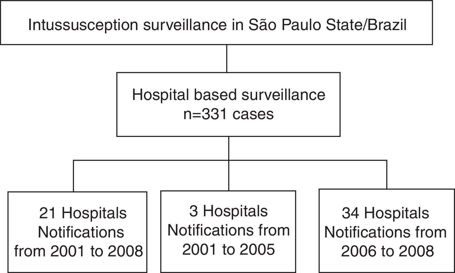 Hospital-based surveillance of intussusception among infants | Jornal ...