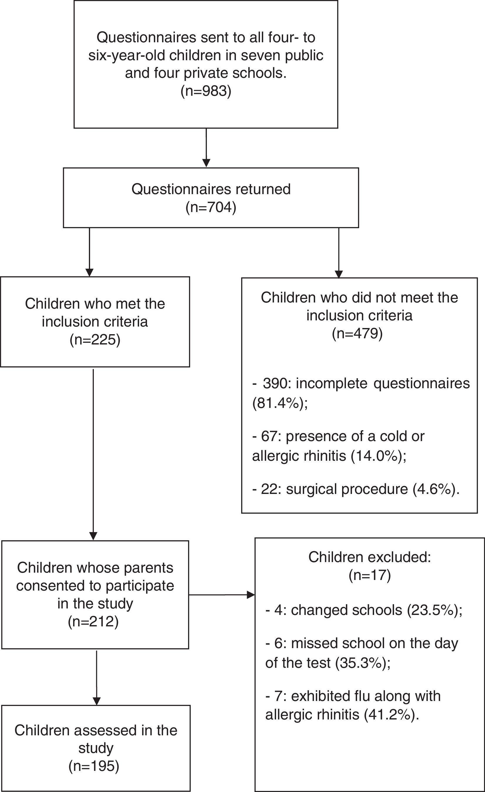 Prediction equations for spirometry in four- to six-year-old children ...