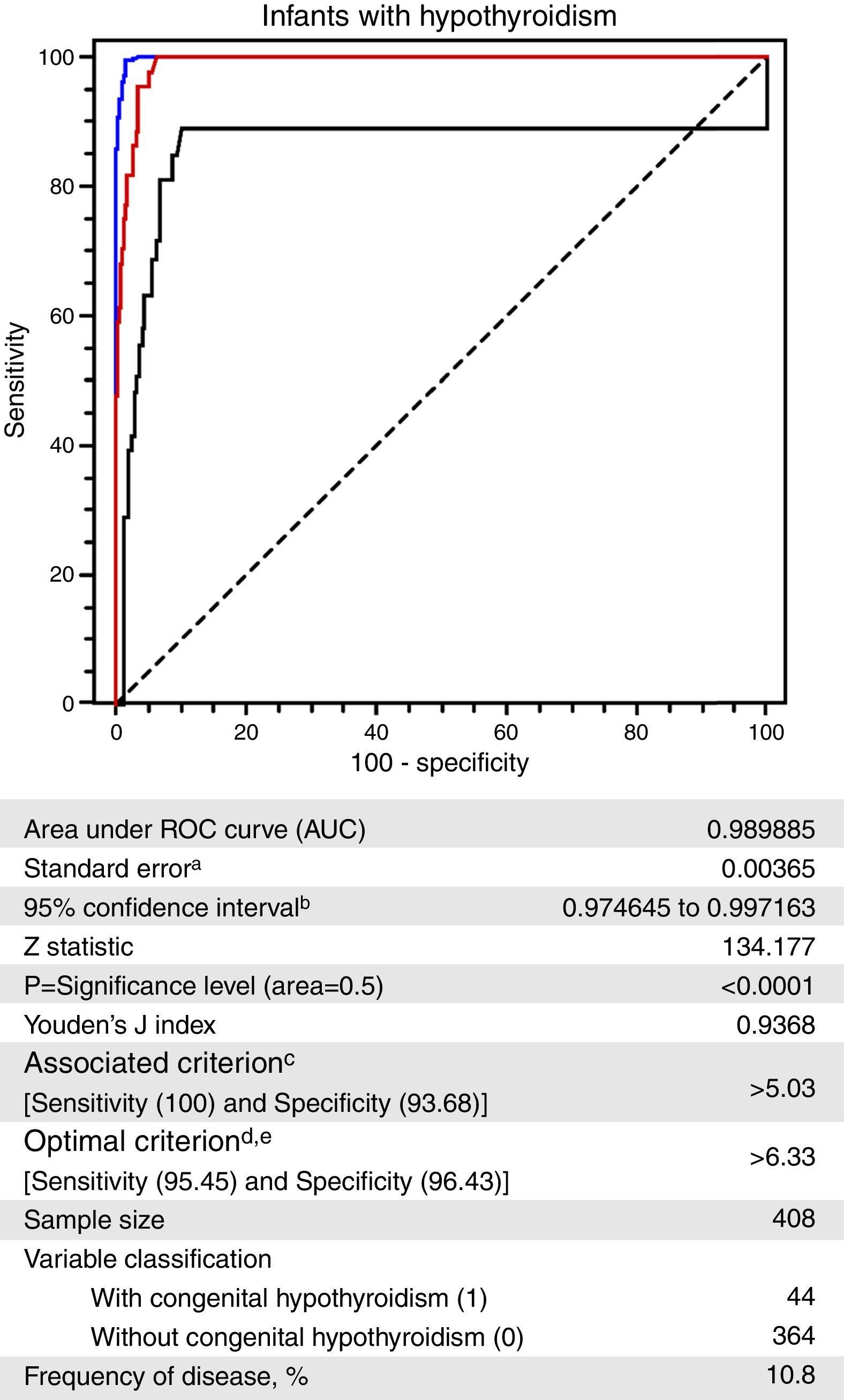 Detecting congenital hypothyroidism with newborn screening: the ...