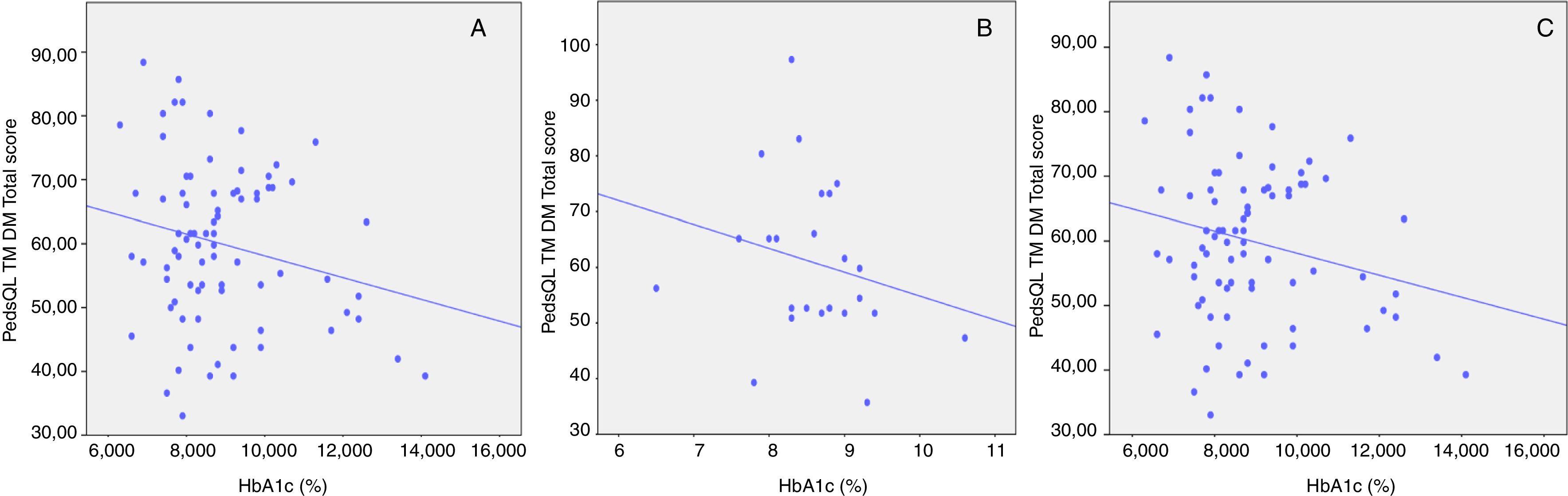 Translation and validation of Pediatric Quality of Life Inventory™ 3.0 ...