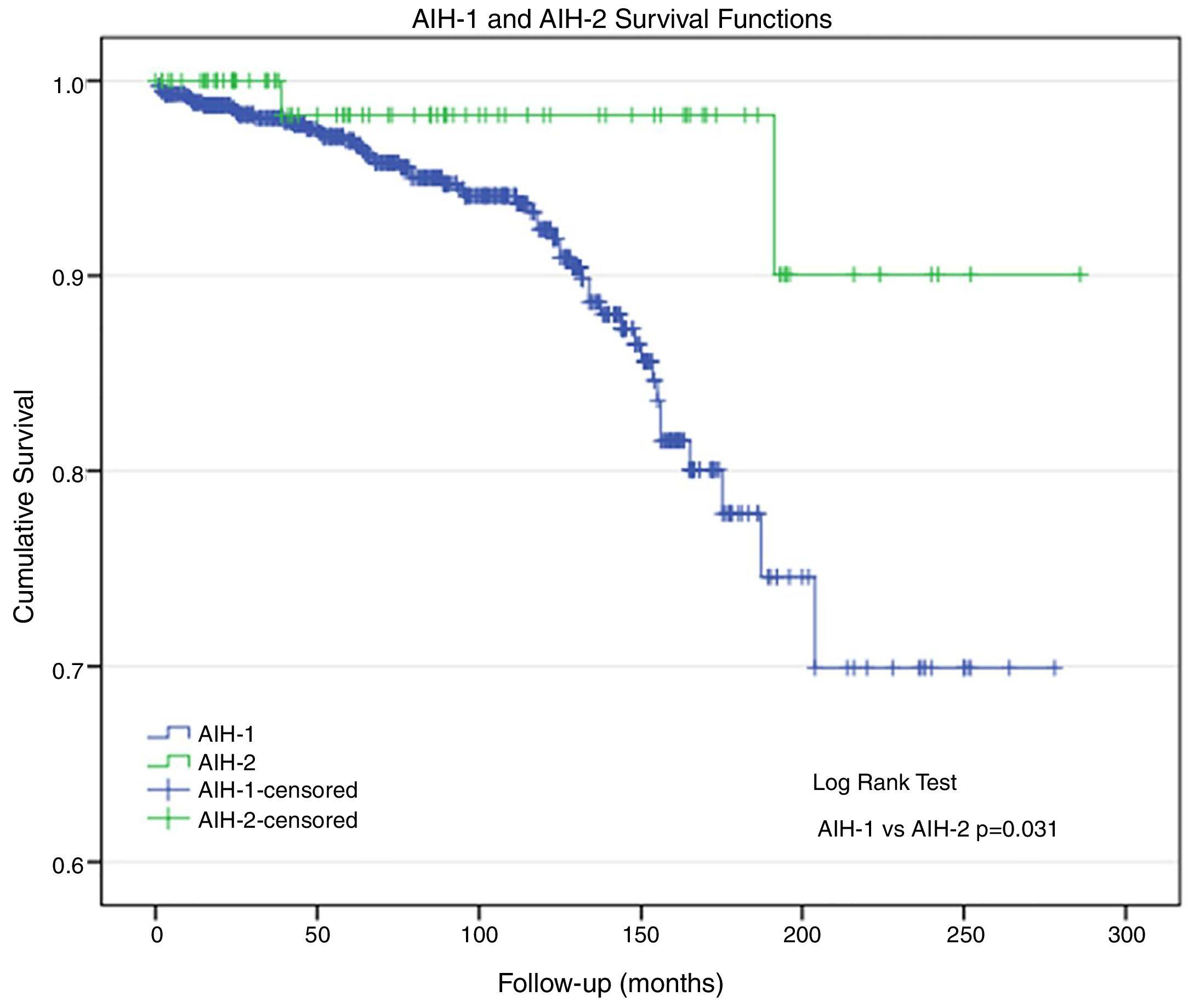 Autoimmune hepatitis in 828 Brazilian children and adolescents ...