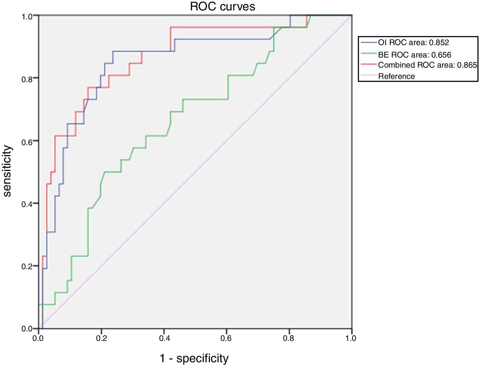 The value of oxygen index and base excess in predicting the outcome of ...