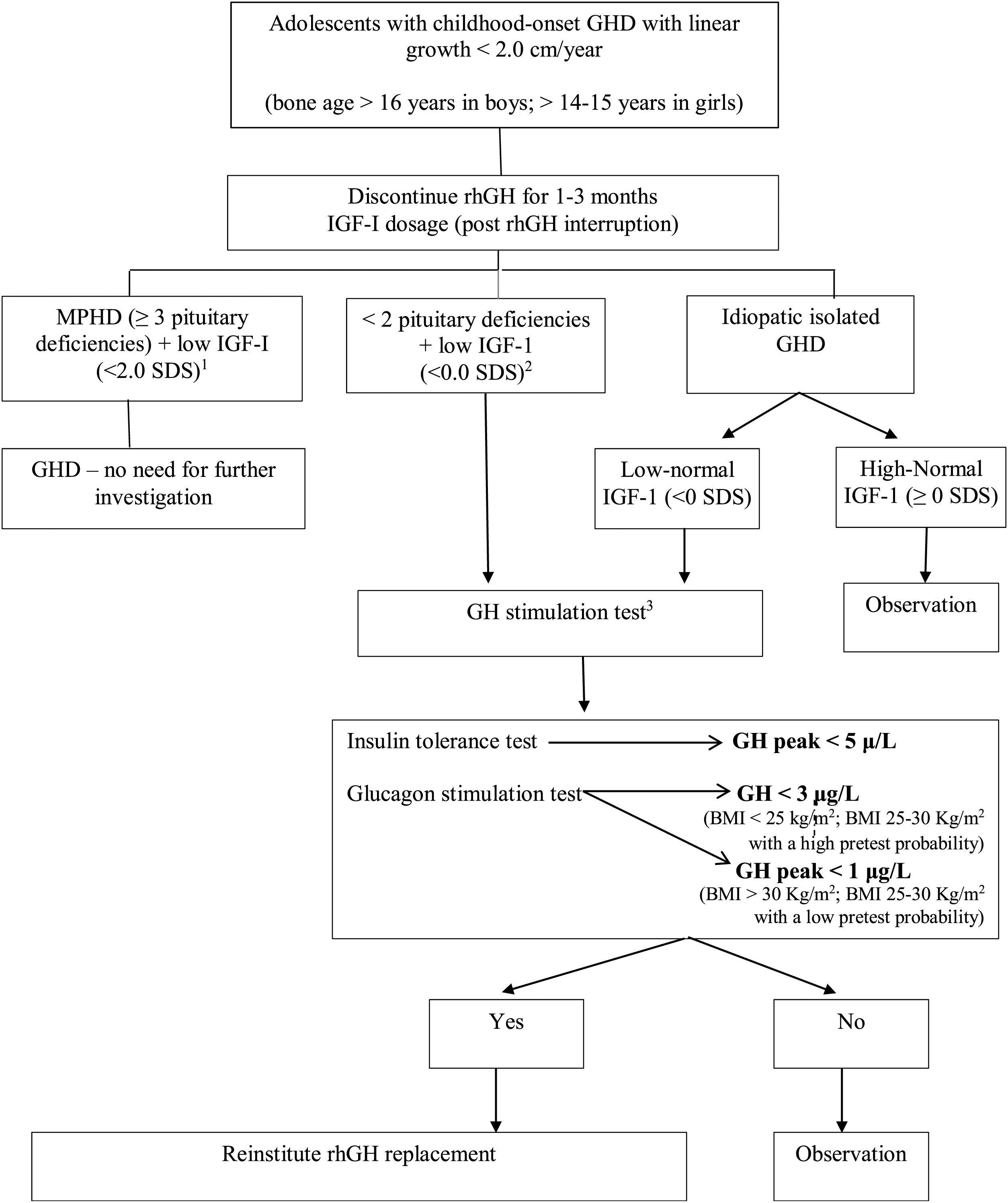 Growth hormone deficiency and the transition from pediatric to adult ...