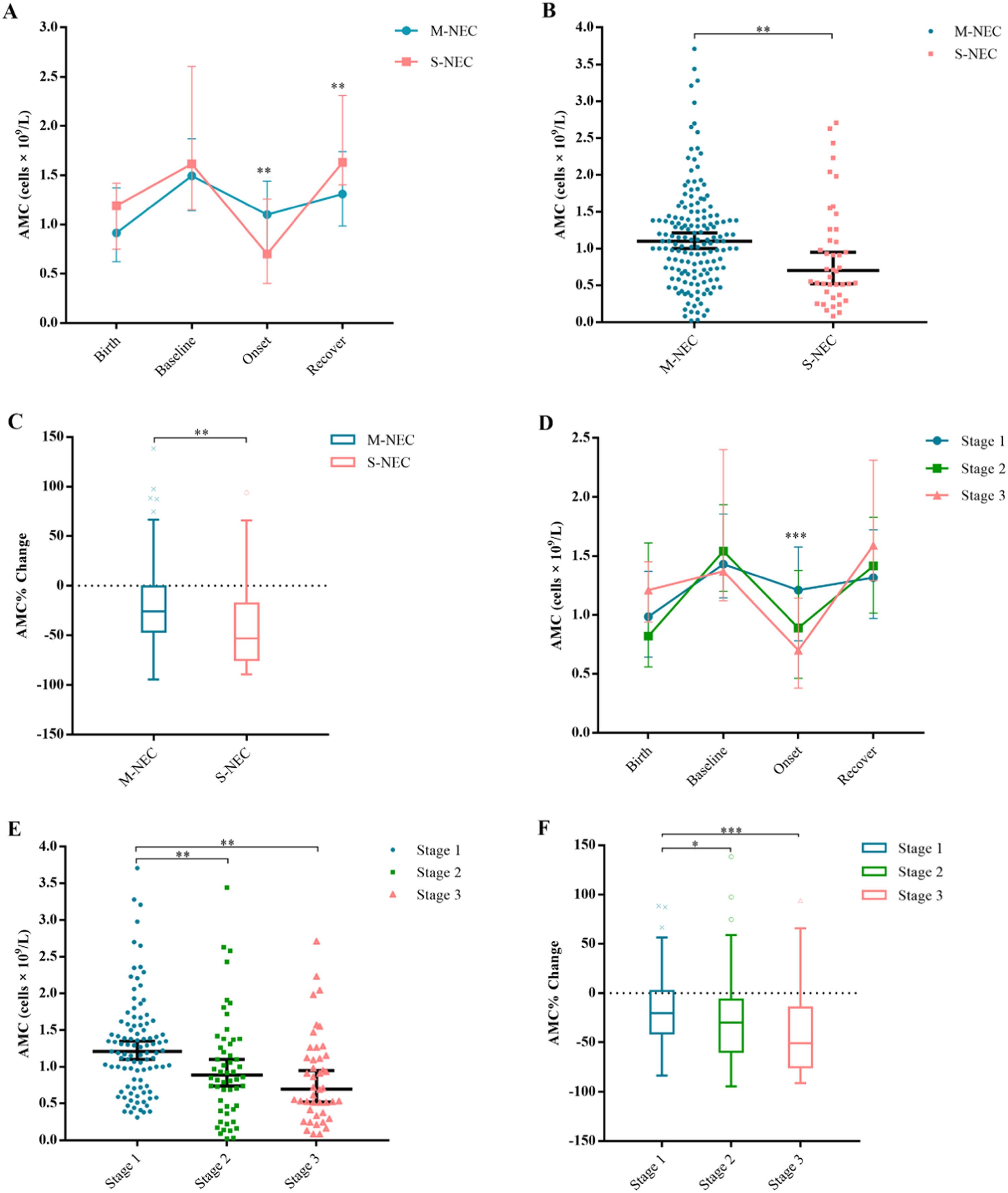 Reduction of absolute monocyte counts is associated with the severity ...