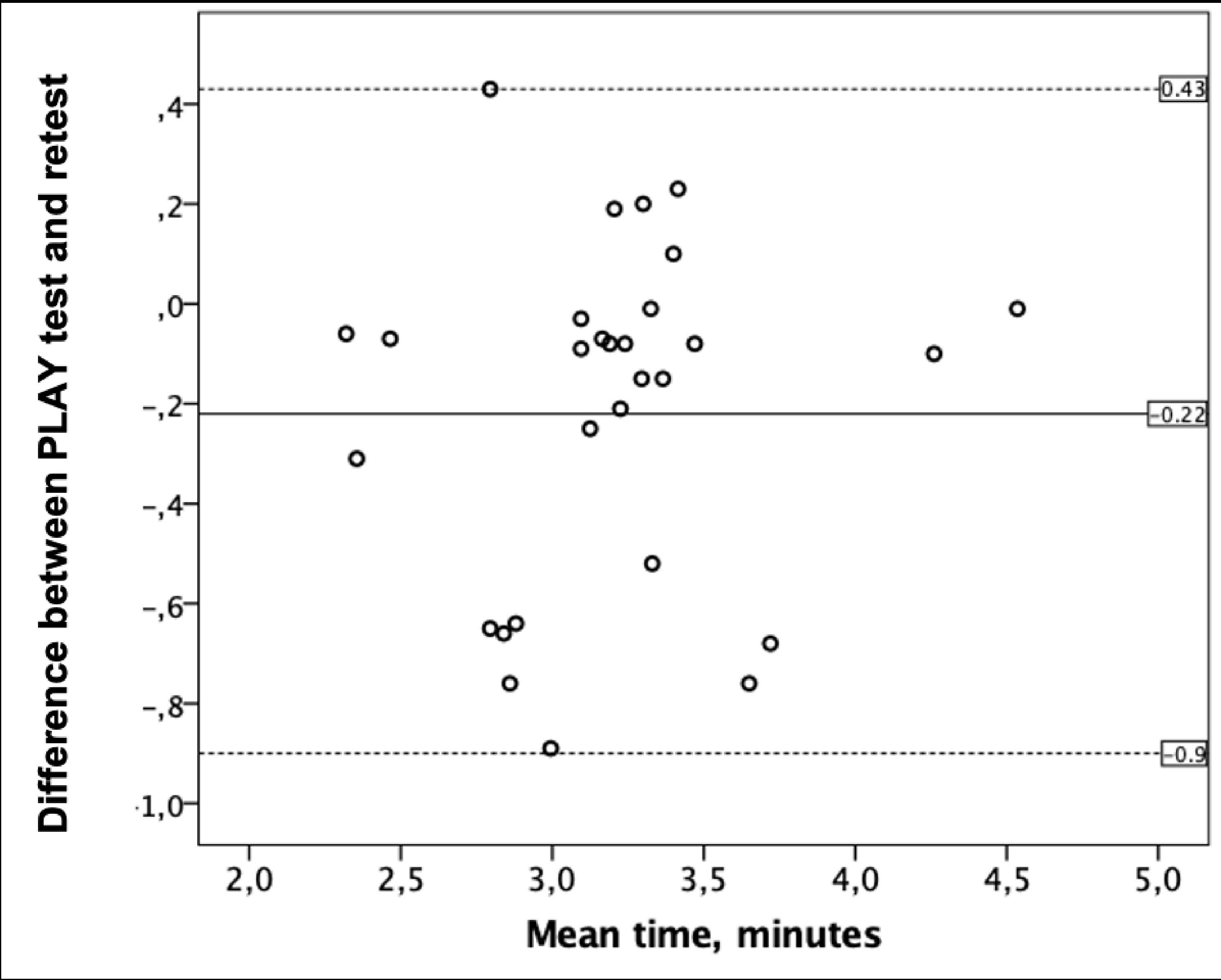 The PAY test: a new approach for assessing functional performance in ...
