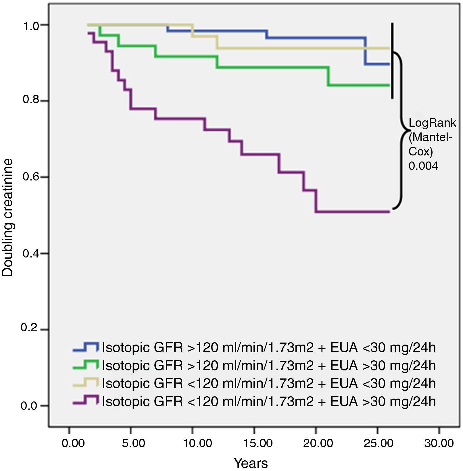 Early intensive treatment improves outcomes in patients with glomerular ...