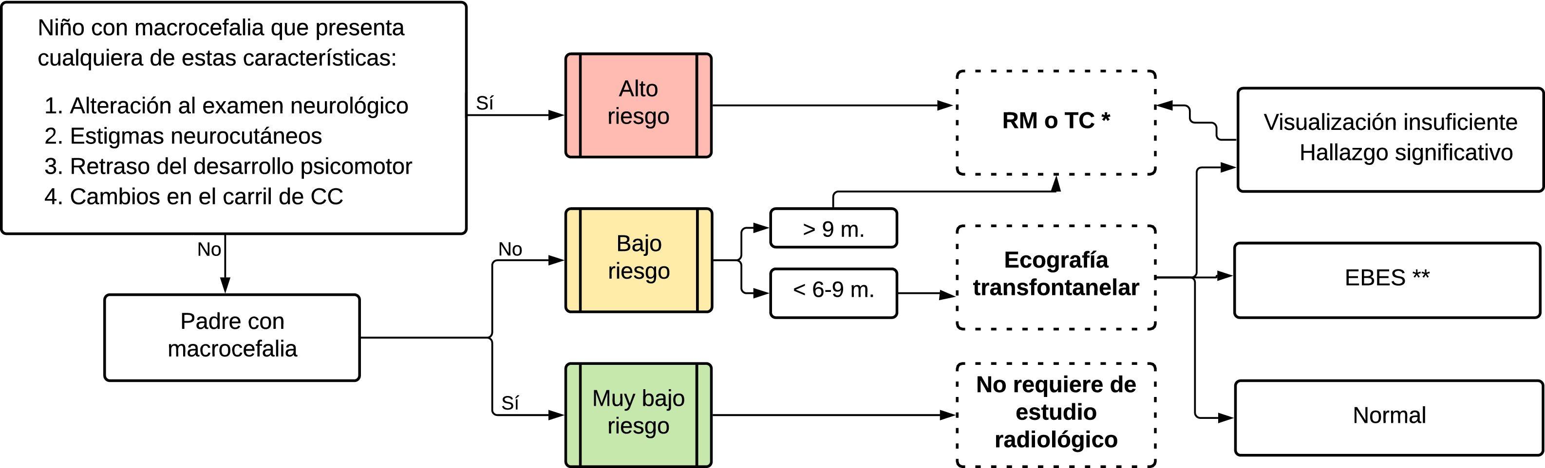 Radiología en el estudio de la macrocefalia. ¿Por qué?, ¿cuándo?, ¿cómo ...