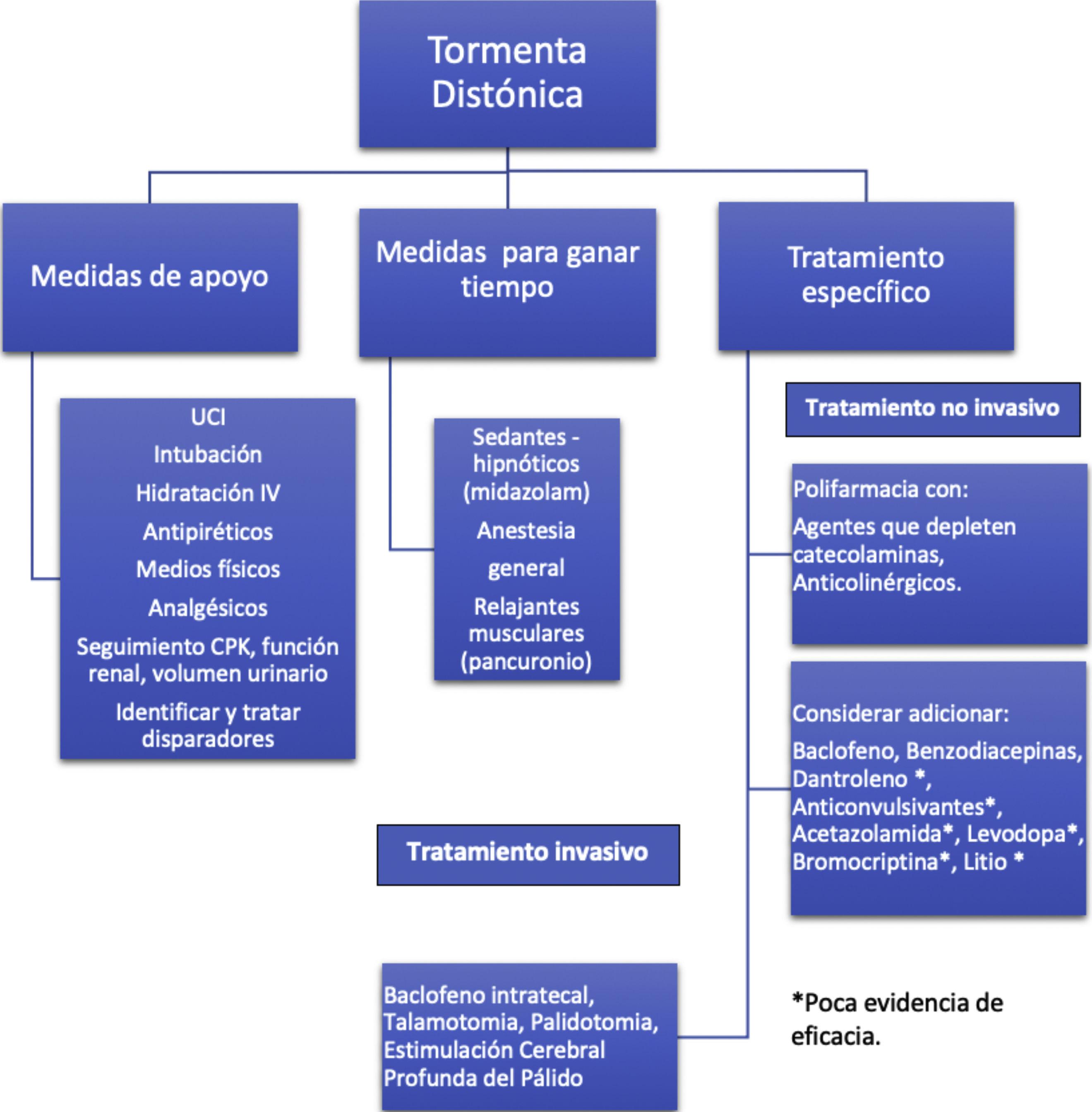 Tormenta distónica en psiquiatría de enlace: a propósito de un caso ...
