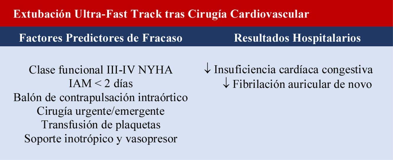 Protocolo de extubación ultra-fast track tras cirugía cardiovascular ...