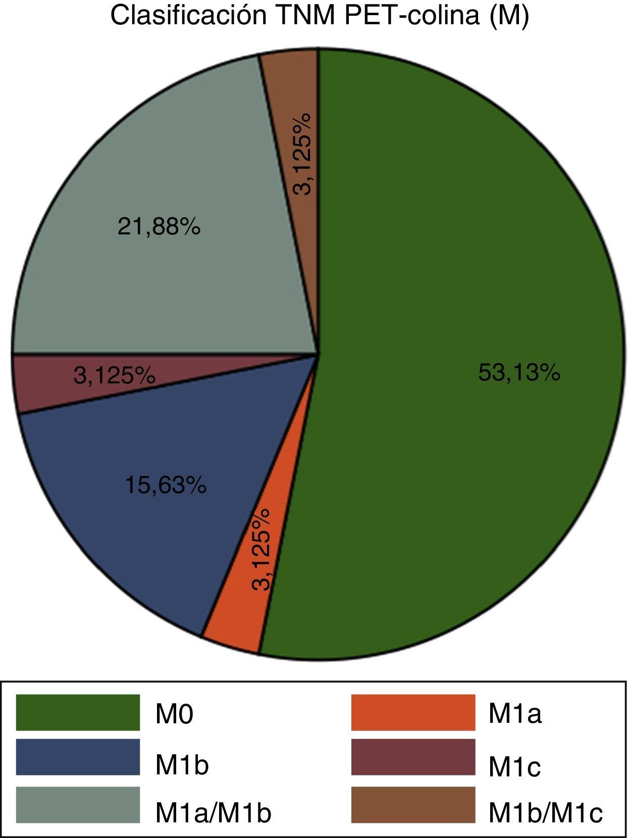 Cáncer de próstata: concordancia entre PET 18F-colina y TC en recaída bioquímica | Revista ...