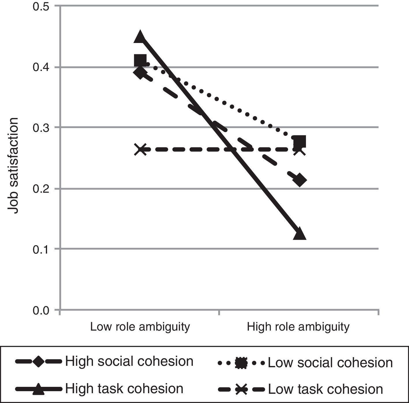 Role ambiguity, group cohesion and job satisfaction: A Demands ...