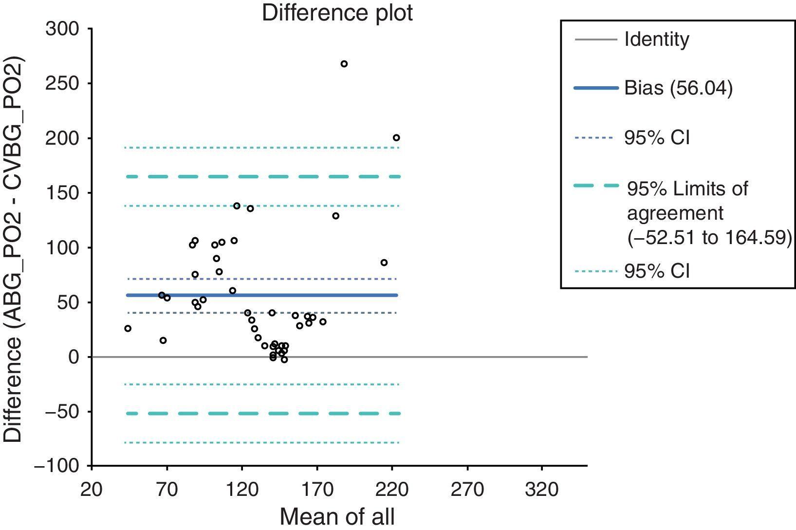 Correlación y concordancia entre los valores de pH, PO2, PCO2 y HCO3− ...