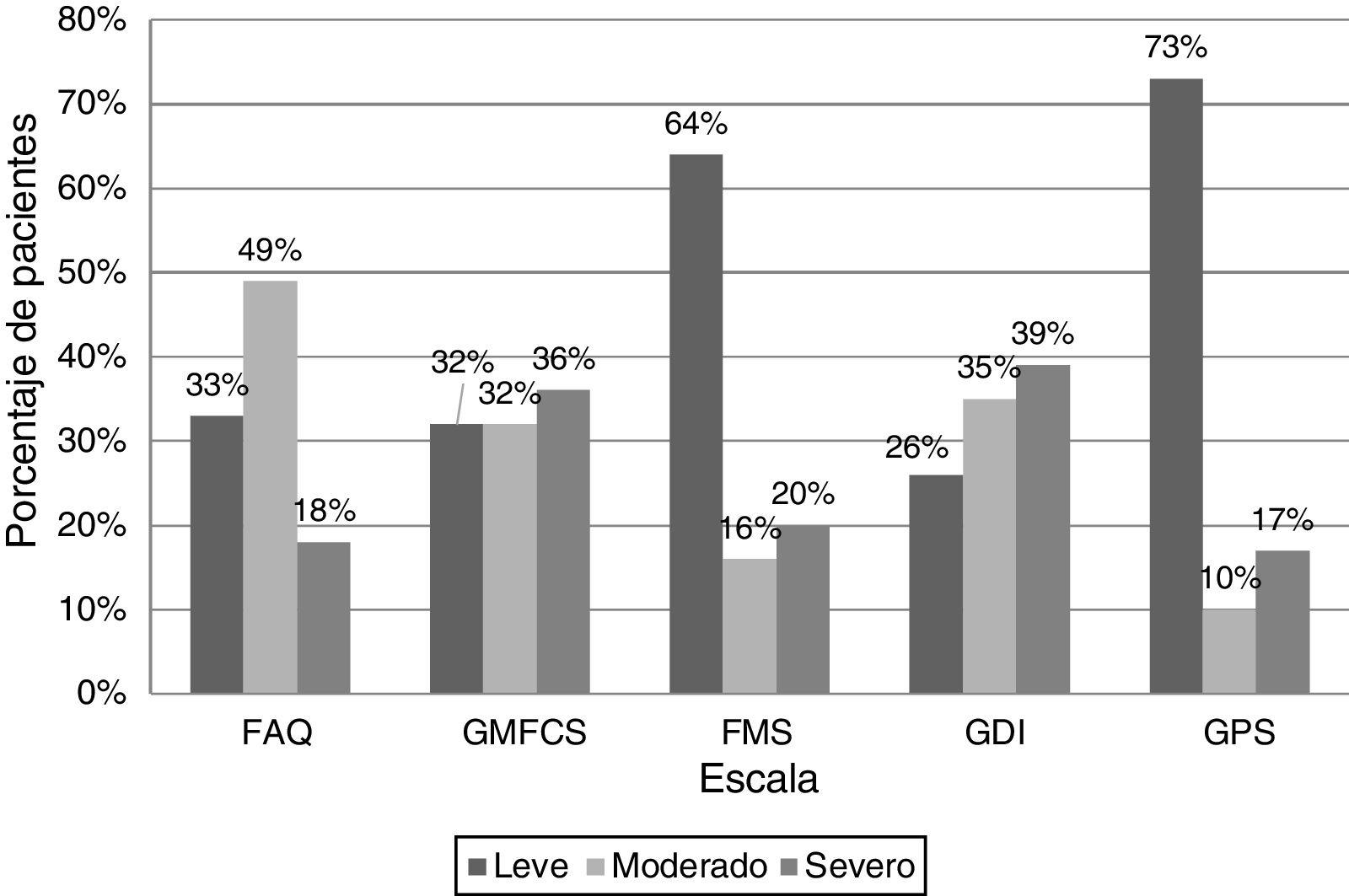 Concordancia entre las escalas clínicas y los índices derivados del ...