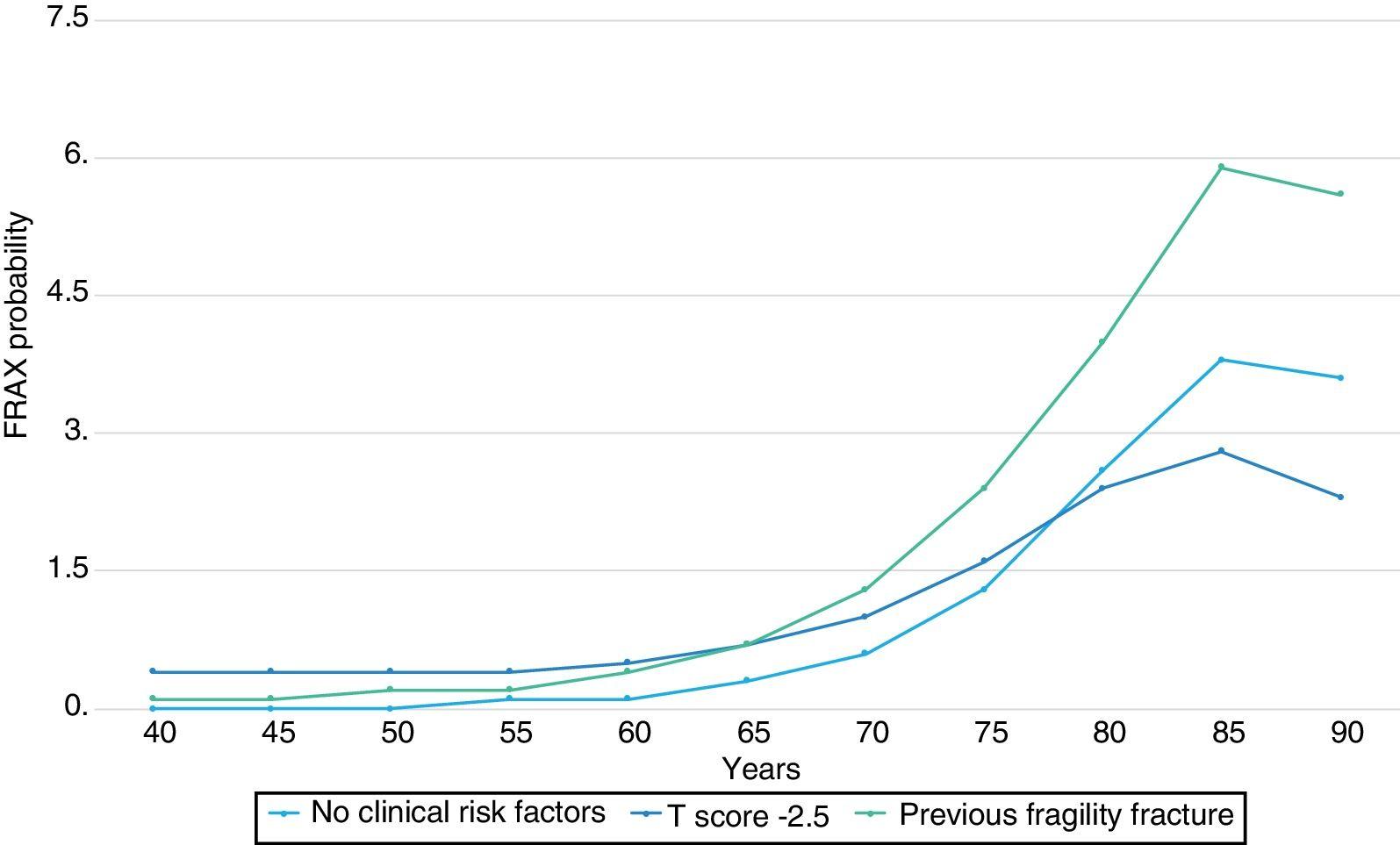 FRAX-based assessment and intervention threshold curves for ...