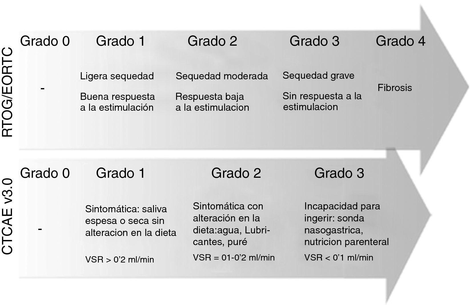 Xerostomía y radioterapia de cabeza y cuello: actualización | Revista ...