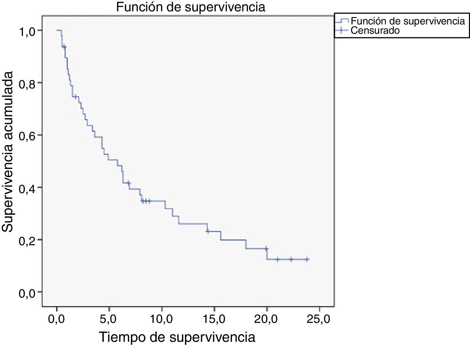 Supervivencia en pacientes con metástasis cerebrales tratados con ...