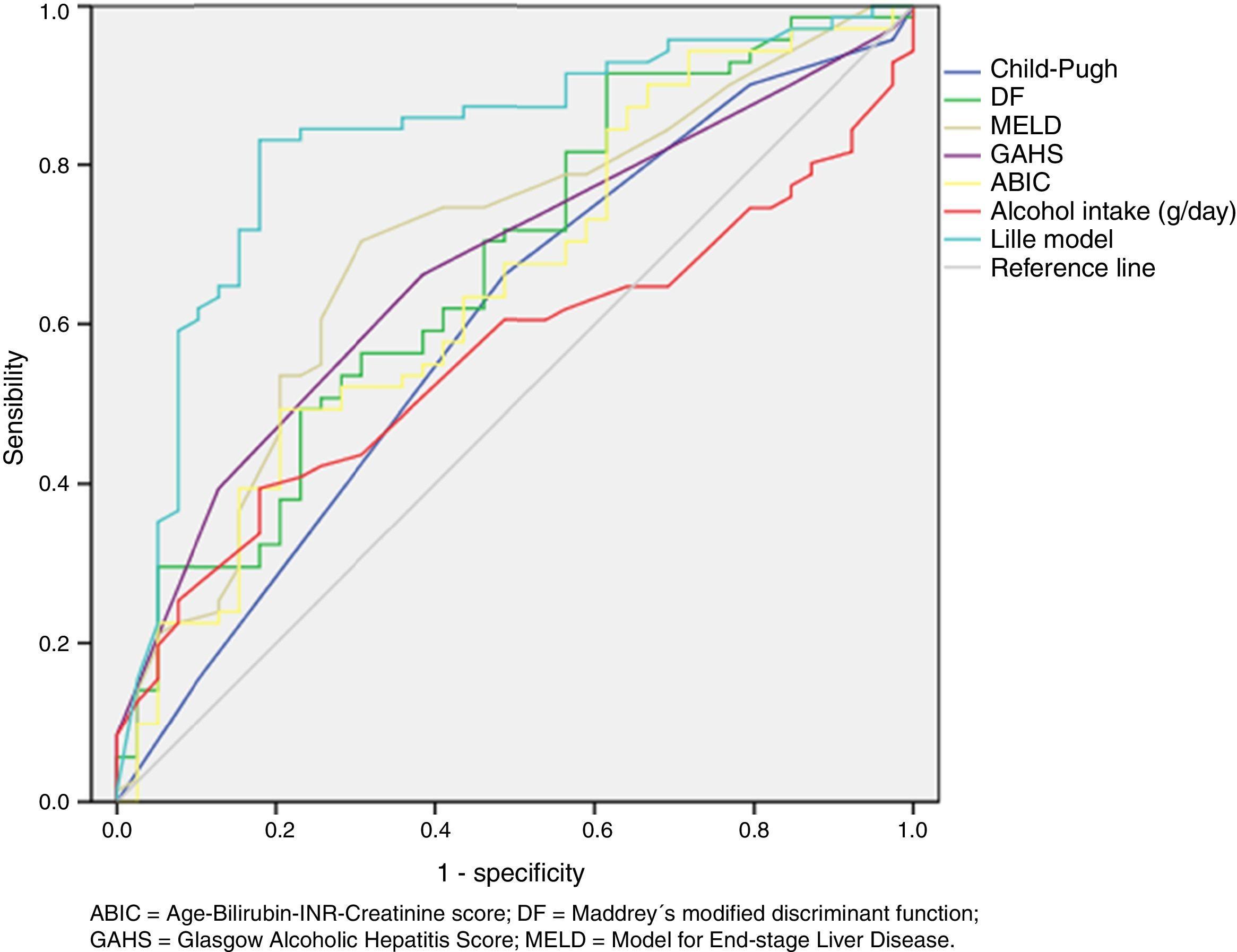 Main clinical factors influencing early mortality in a cohort of ...