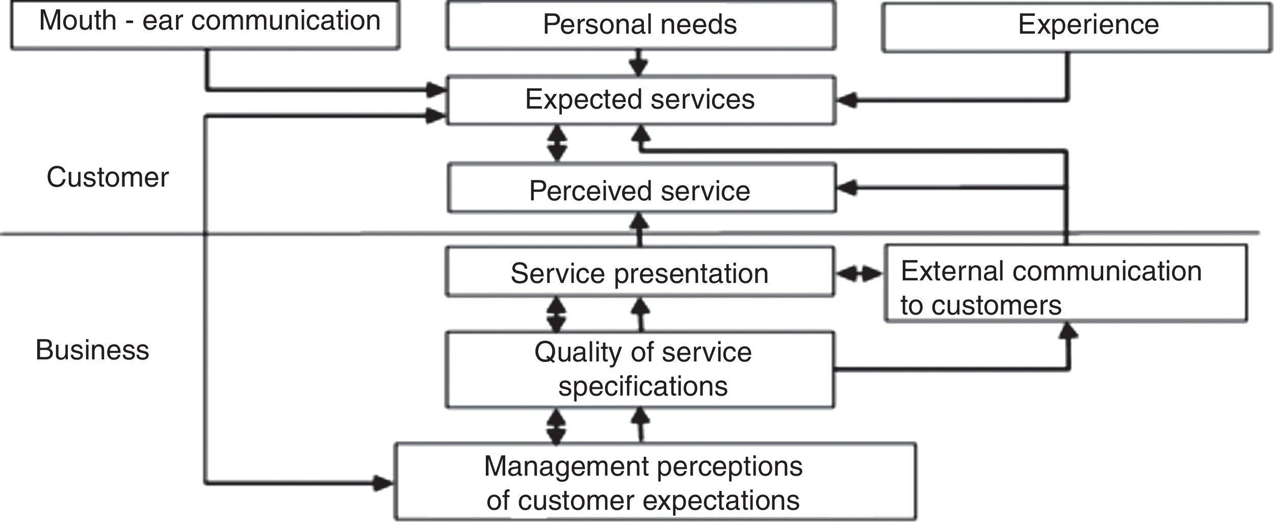 Assessment of banking service quality perception using the SERVPERF ...