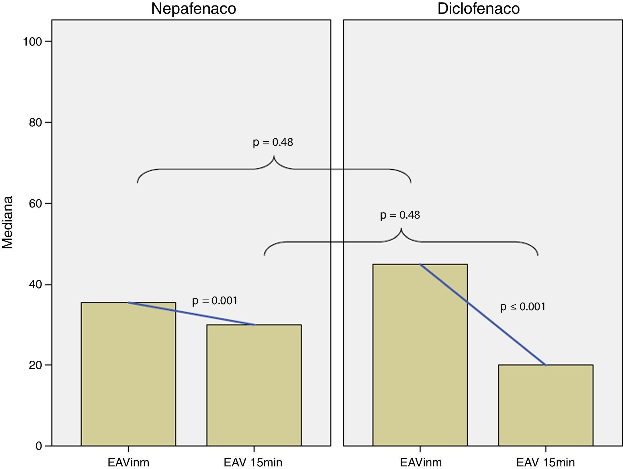 Eficacia del diclofenaco tópico vs. nepafenaco tópico en la reducción ...