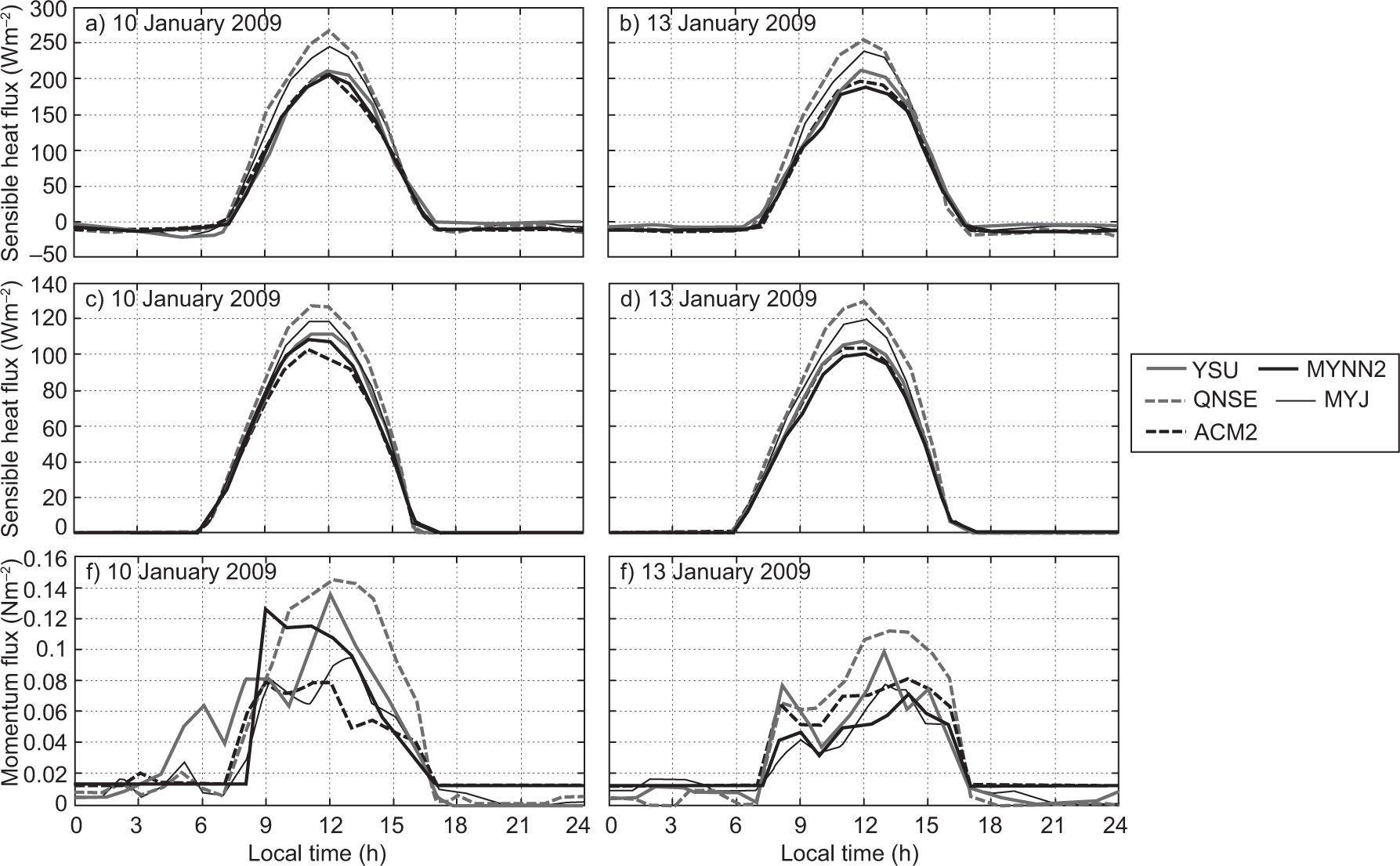 Sensitivity of PBL schemes of the WRF-ARW model in simulating the boundary layer flow parameters ...