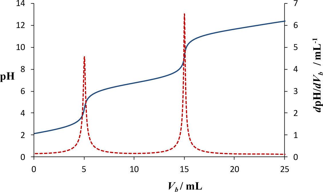Estudio y comportamiento de la capacidad buffer de mezclas de especies ...