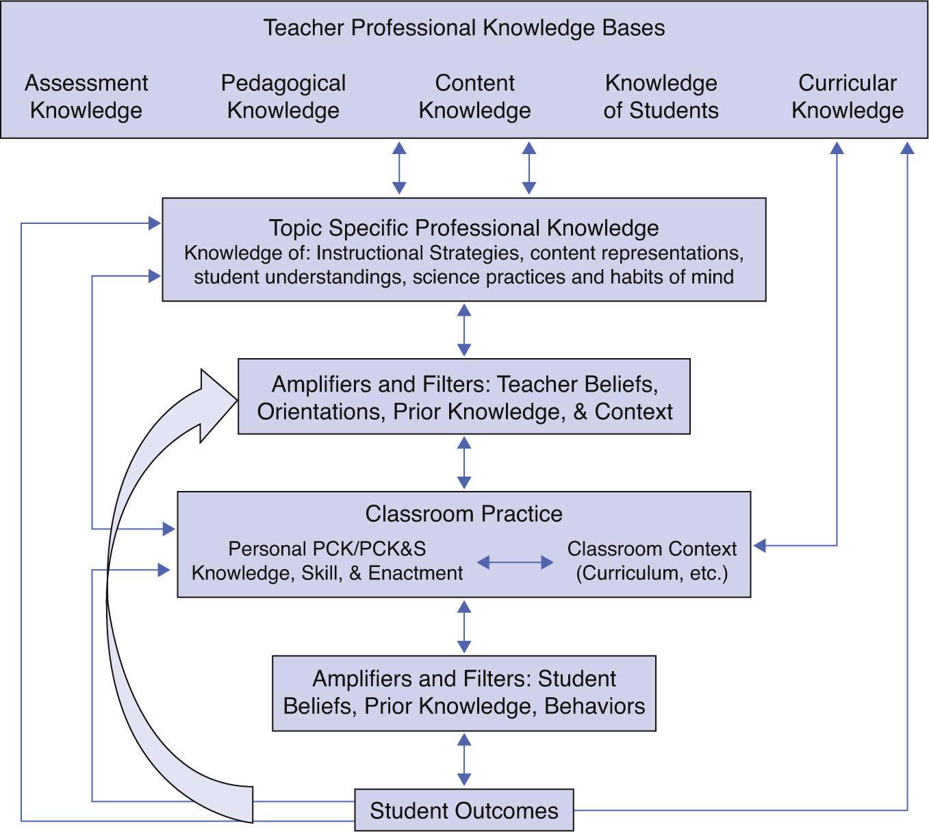PCK for dummies. Part 2: Personal vs Canonical PCK | Educación Química