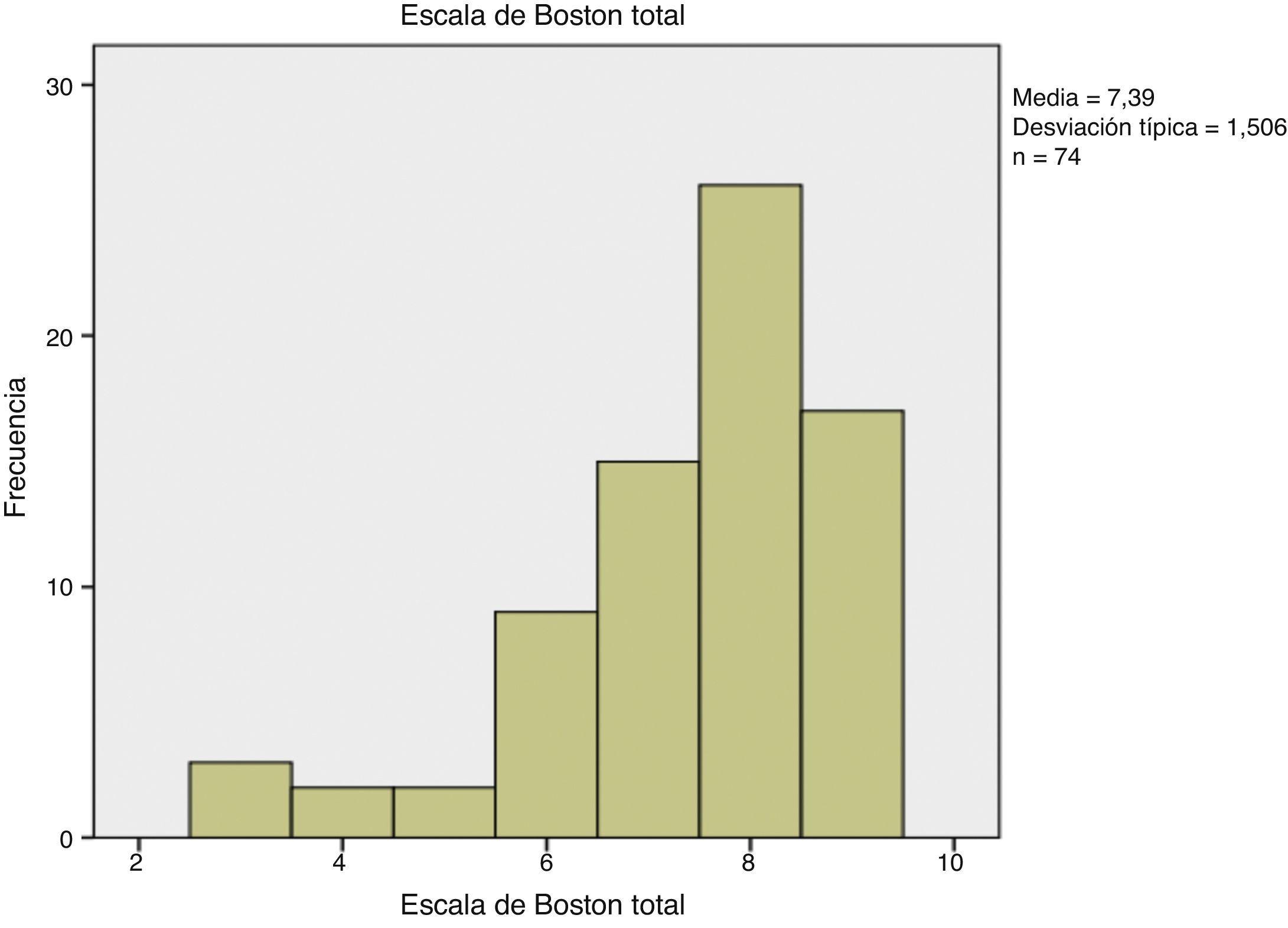 Comparación de la efectividad de 2 esquemas de preparación intestinal ...