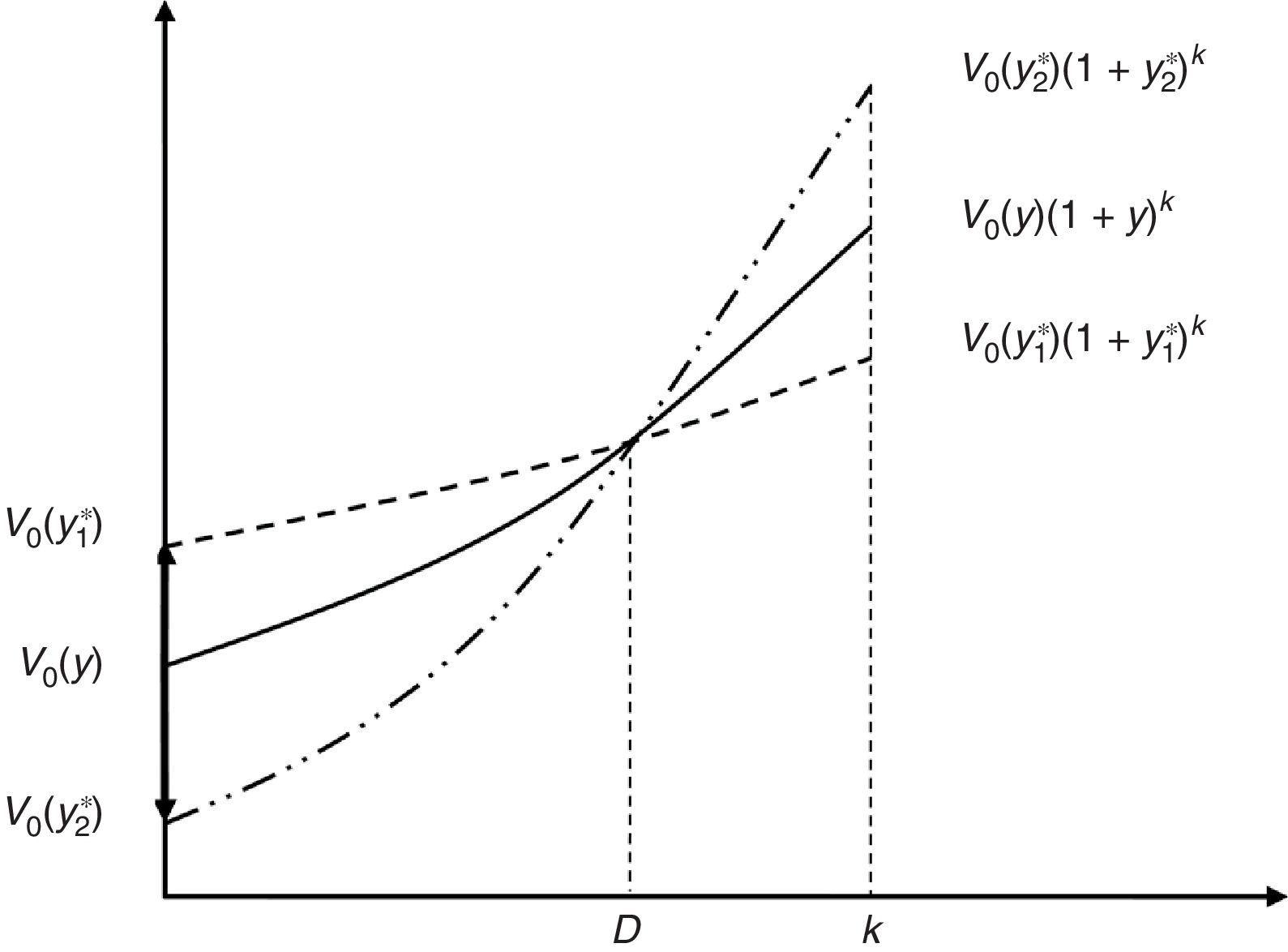 La estructura temporal de los tipos de interés: estrategias de ...