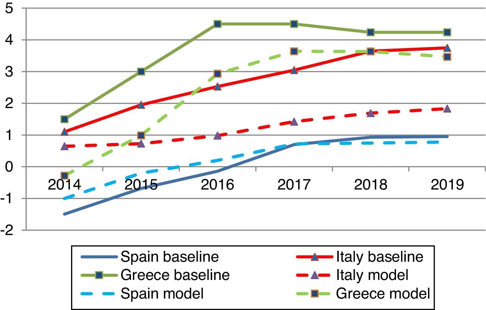 Fiscal fatigue and debt sustainability: Empirical evidence from the ...